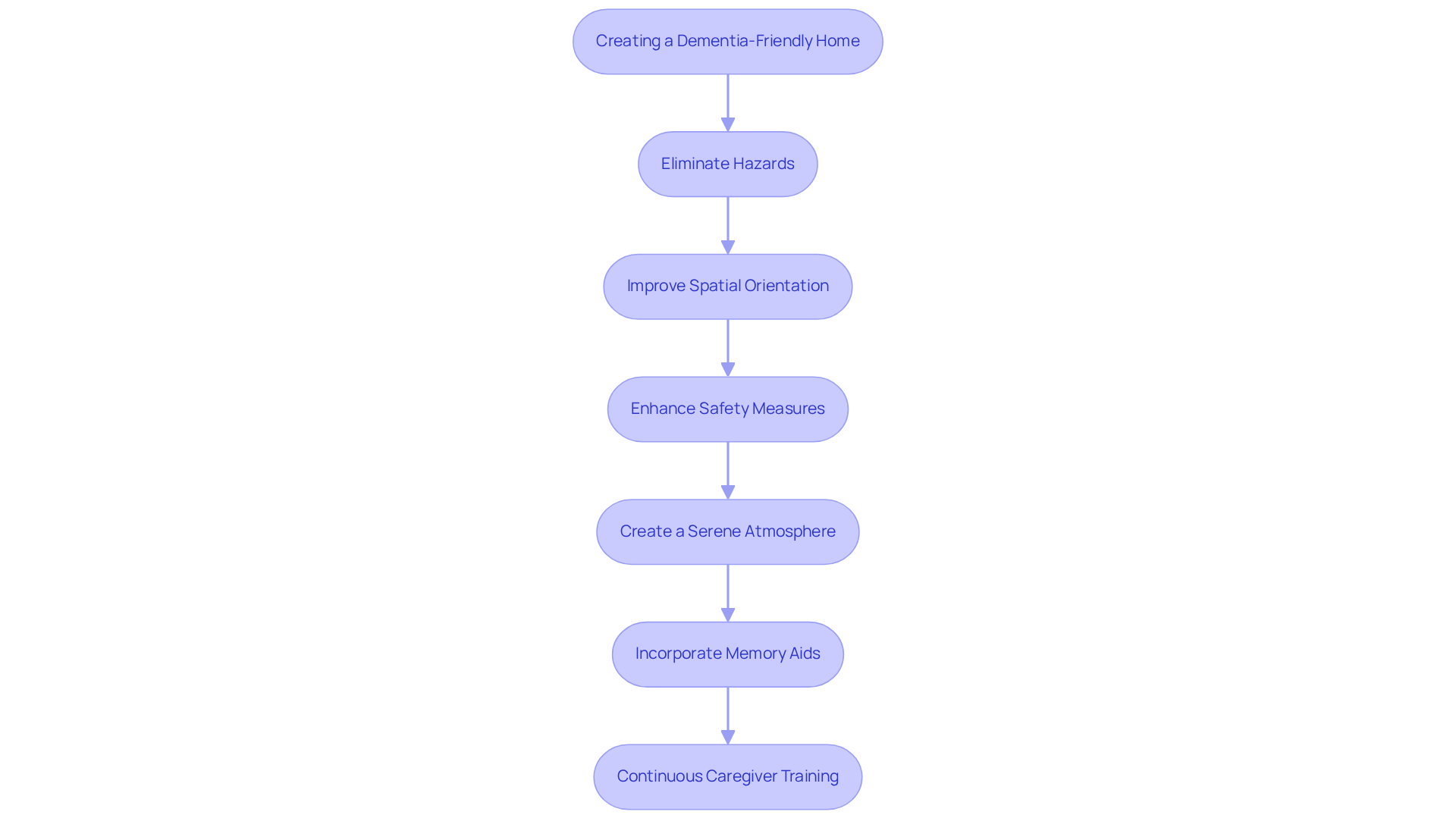 Each box represents a key step in making a home safer and more supportive for individuals with dementia. Follow the arrows to see how each action builds on the previous one, creating a comprehensive approach to care.