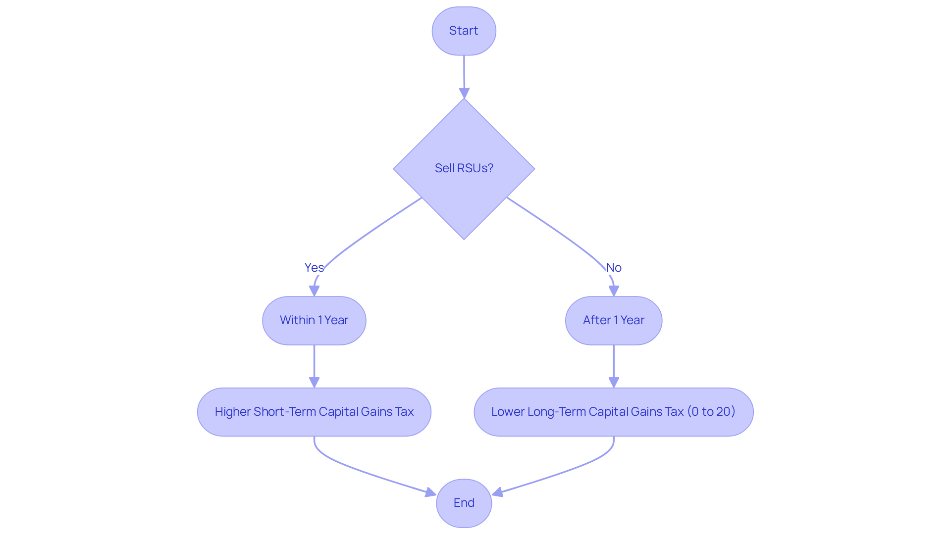 This flowchart helps you decide when to sell your RSUs. If you sell within a year, you face higher taxes, but if you wait longer, you can benefit from lower rates. Follow the arrows to see how your timing affects your family's financial future. This flowchart helps you decide when to sell your RSUs. If you sell within a year, you face higher taxes, but if you wait longer, you can benefit from lower rates. Follow the arrows to see how your timing affects your family's financial future.