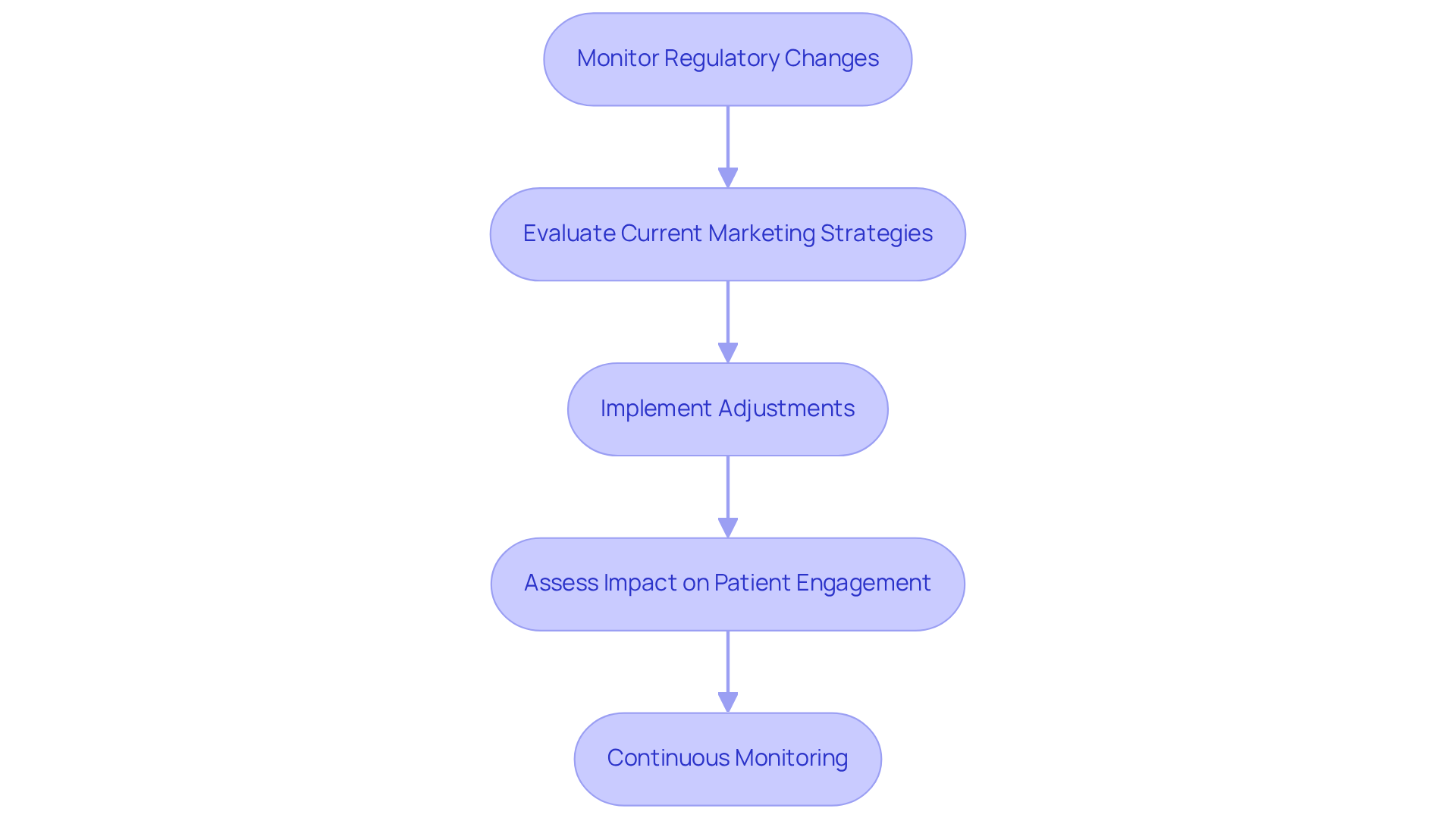 Each box represents a step in the process of adapting marketing strategies. Follow the arrows to see how each step leads to the next, ensuring compliance and effective marketing. Each box represents a step in the process of adapting marketing strategies. Follow the arrows to see how each step leads to the next, ensuring compliance and effective marketing.