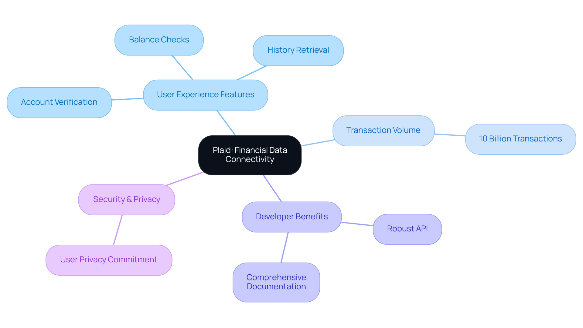 The central node represents Plaid, while the branches show its key features and benefits. Each color-coded branch helps you understand how Plaid enhances user experience and supports developers.