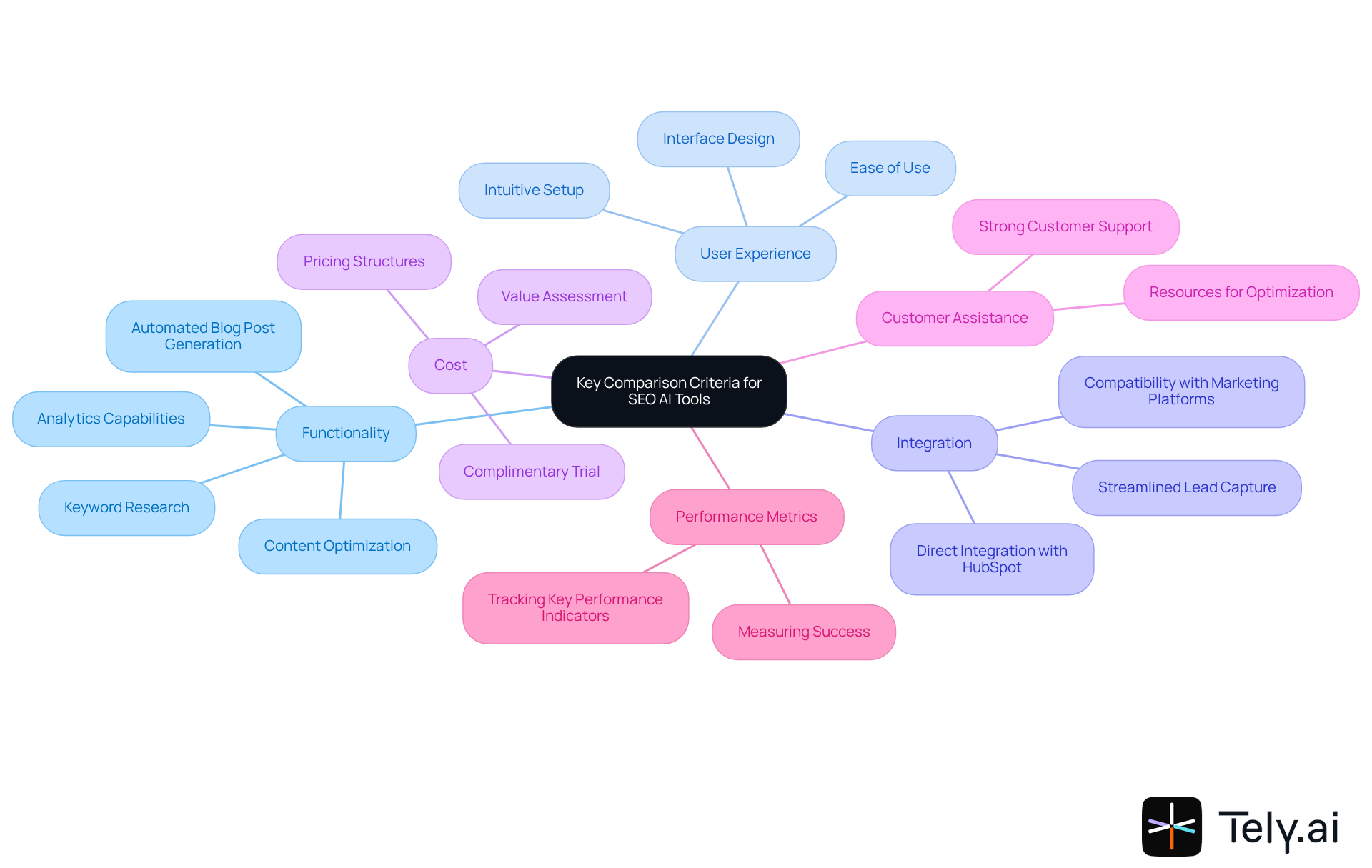The central node represents the main topic, while each branch shows a different criterion for comparison. Follow the branches to see the details of each criterion, helping you understand what to look for in SEO AI tools. The central node represents the main topic, while each branch shows a different criterion for comparison. Follow the branches to see the details of each criterion, helping you understand what to look for in SEO AI tools.
