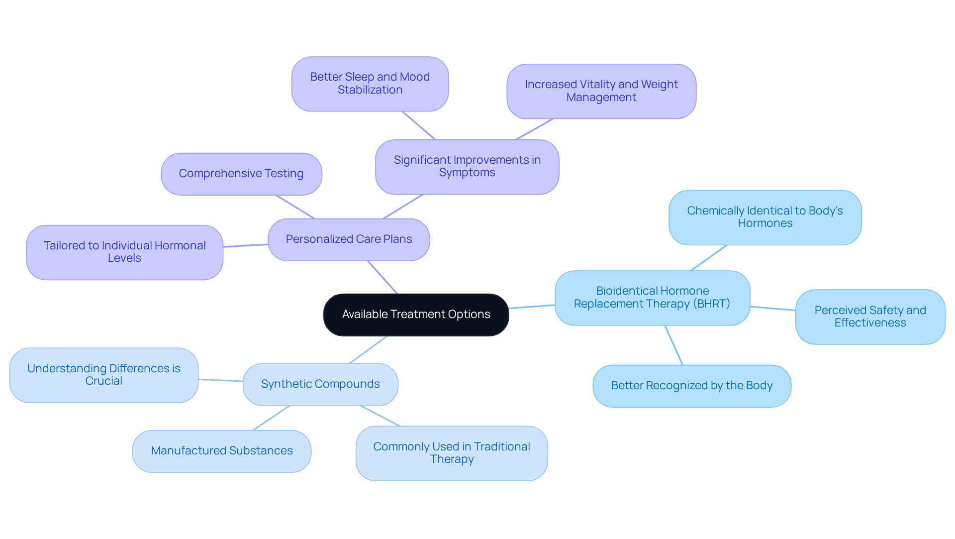 This mindmap starts with the main topic of hormone treatment options at the center. Each branch represents a different type of treatment, and the sub-branches provide details about their benefits and characteristics. This visual helps you quickly understand the differences and make informed decisions about your health.