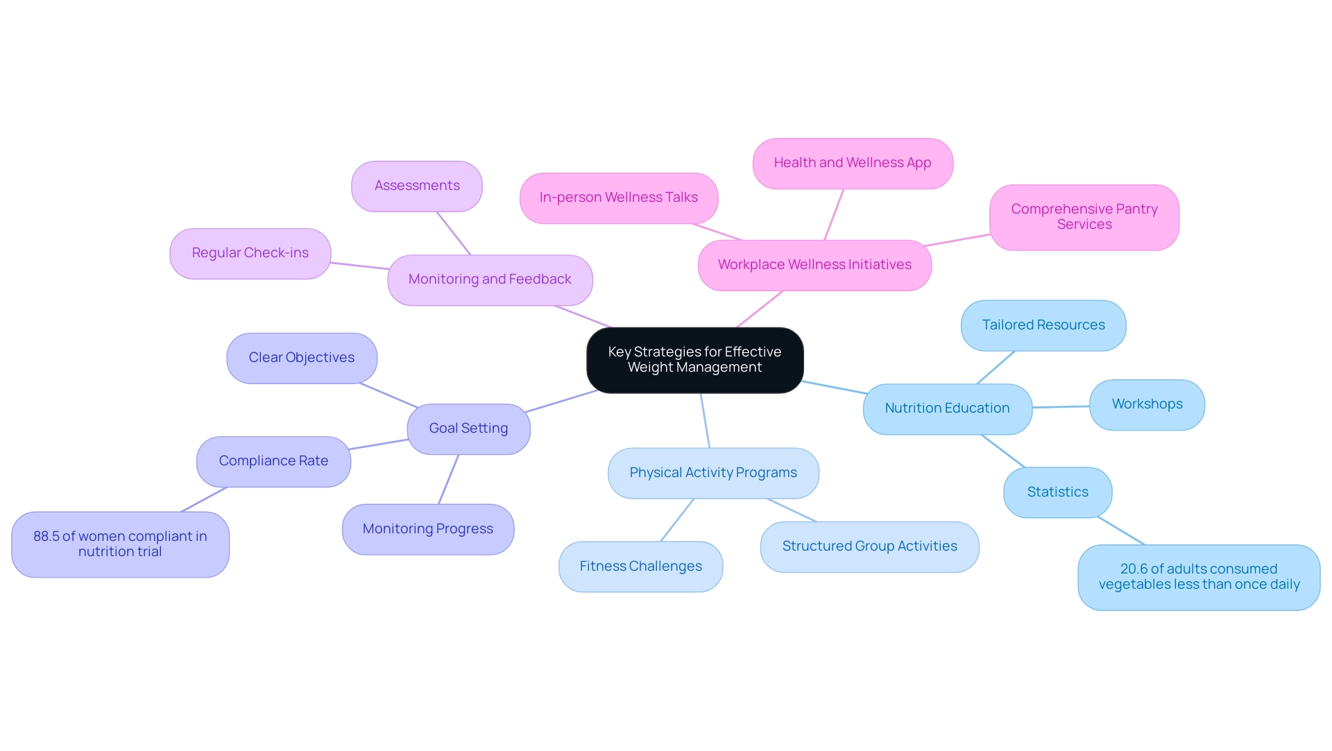 Each main branch represents a key strategy, with sub-branches detailing specific actions or statistics related to that strategy.