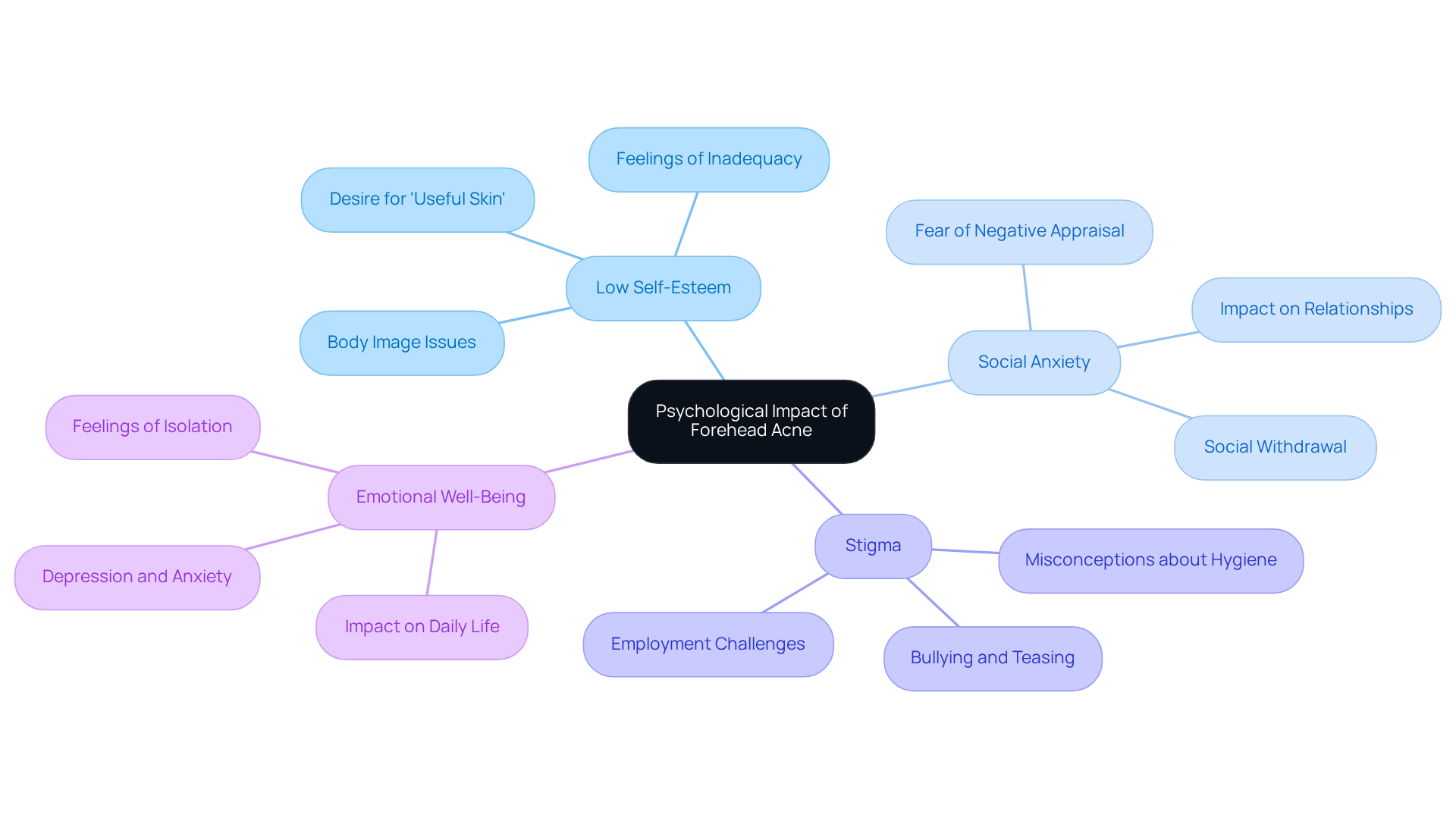 This mindmap illustrates how forehead acne affects mental health. Start at the center with the main topic, then explore the branches to see how different emotional challenges are connected. Each color represents a different theme, making it easier to understand the complex relationships. This mindmap illustrates how forehead acne affects mental health. Start at the center with the main topic, then explore the branches to see how different emotional challenges are connected. Each color represents a different theme, making it easier to understand the complex relationships.