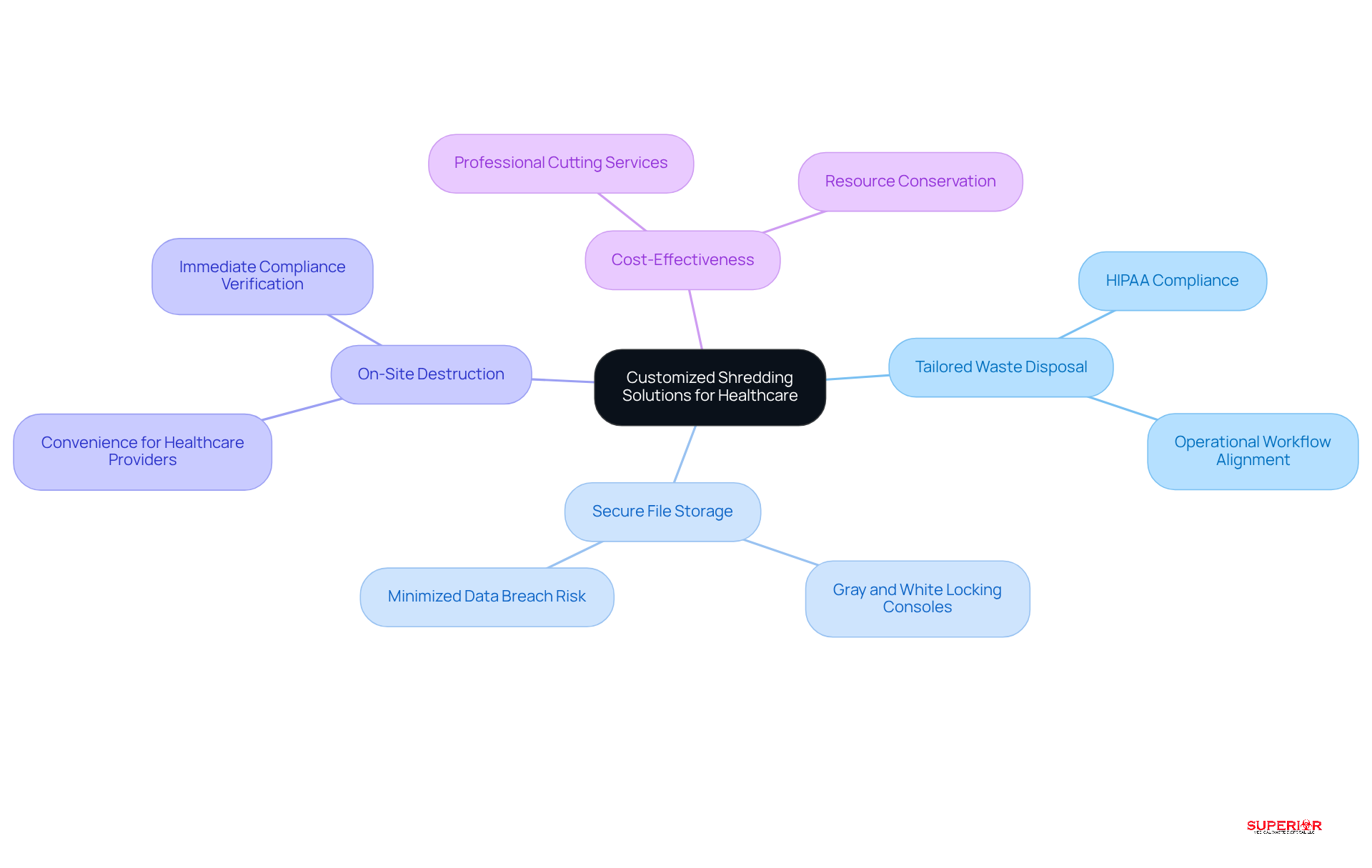 Start at the center with the main idea of customized shredding solutions, then explore the branches to see different services and their benefits. Each color represents a different aspect of the solution, helping you understand how they all connect.