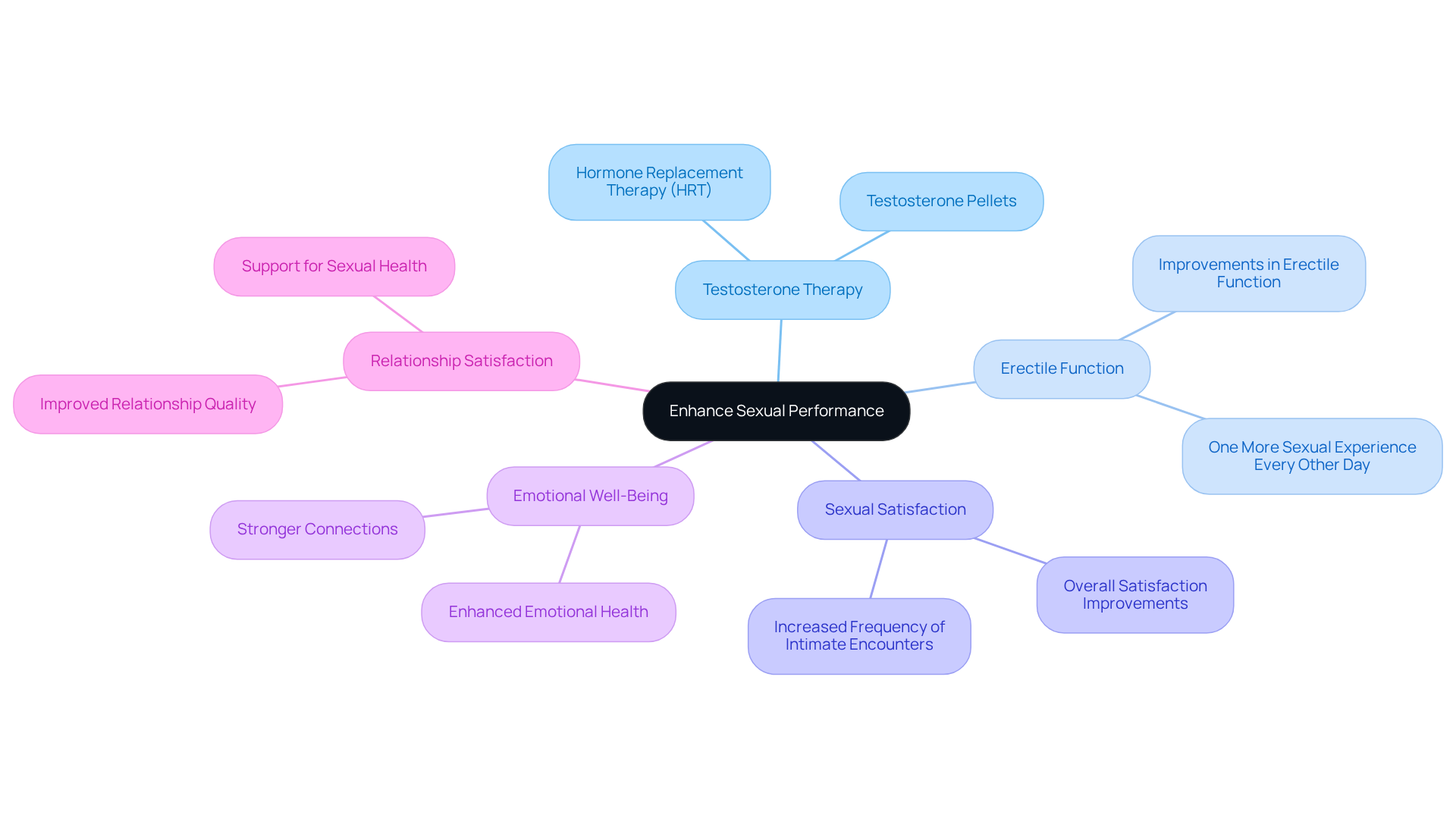 The central node represents the main topic, while the branches show different benefits of testosterone therapy. Each sub-branch provides specific insights or statistics related to that benefit.