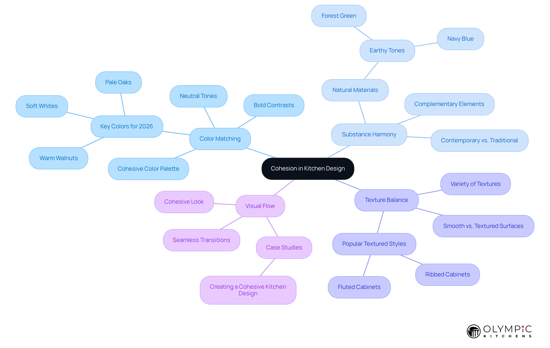 The central idea is about creating a cohesive kitchen. Each branch represents a strategy, and the sub-branches provide details or examples related to that strategy. Follow the branches to explore how to harmonize your kitchen elements.