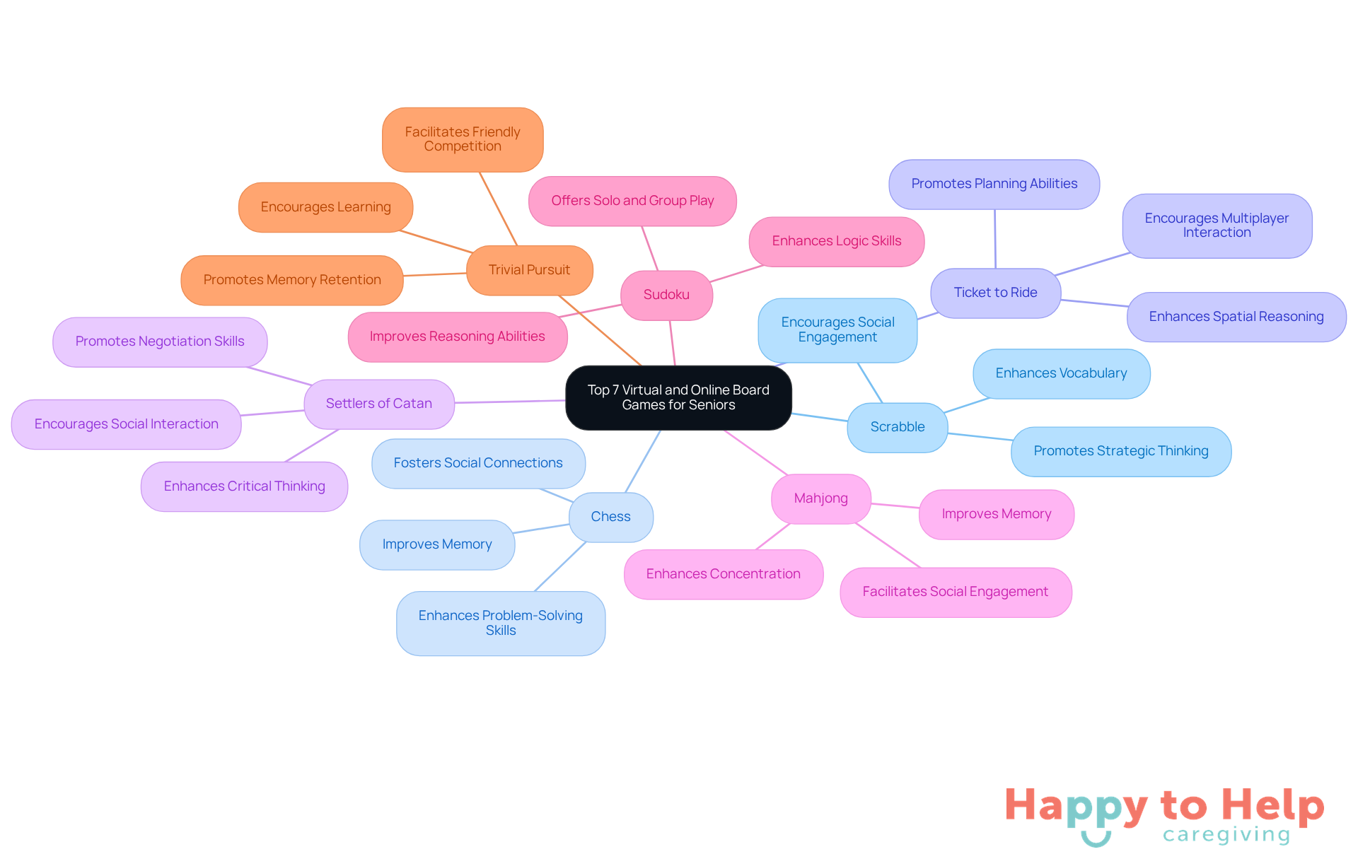 The central node represents the main topic of online games for seniors. Each branch shows a specific game, and the sub-branches detail the benefits of playing that game. This layout helps visualize how each game contributes to social and cognitive well-being.
