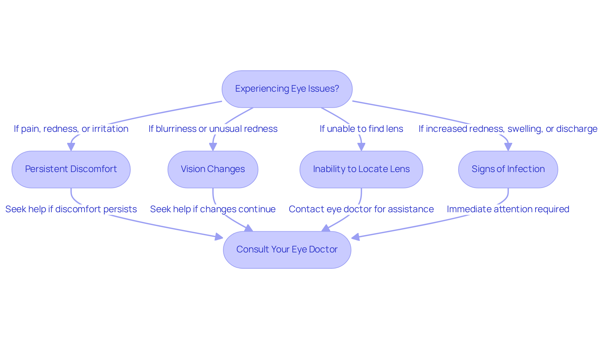 This flowchart helps you navigate common eye problems. Start at the top and follow the arrows to see what to do based on your symptoms. Each box gives you a quick overview of what to look for and when to seek help. This flowchart helps you navigate common eye problems. Start at the top and follow the arrows to see what to do based on your symptoms. Each box gives you a quick overview of what to look for and when to seek help.