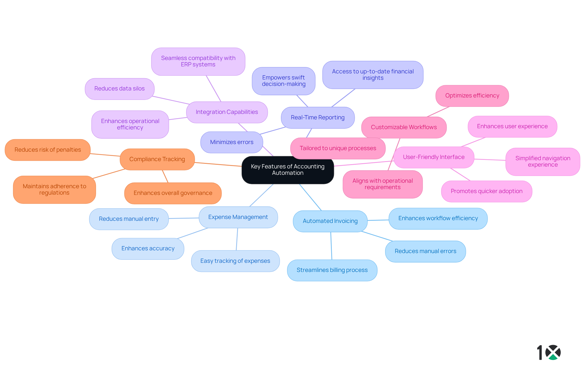 The central node represents the main topic of accounting automation, while each branch highlights a key feature. The sub-branches provide additional details about the benefits of each feature, making it easy to understand their roles in enhancing operations. The central node represents the main topic of accounting automation, while each branch highlights a key feature. The sub-branches provide additional details about the benefits of each feature, making it easy to understand their roles in enhancing operations.