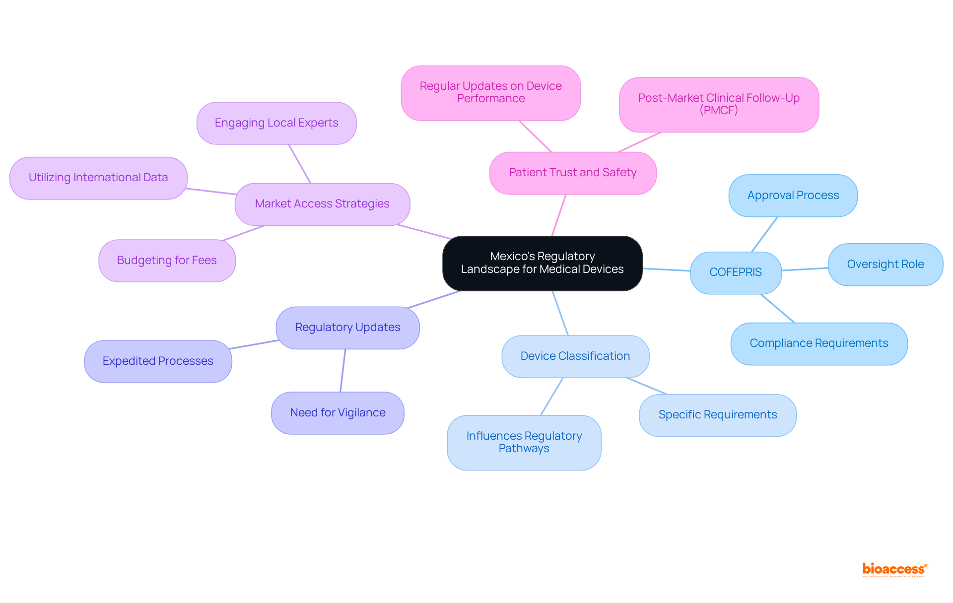 Start at the center with the topic of regulatory landscape, then follow the branches to explore COFEPRIS, device classifications, and recent updates that affect market access strategies.