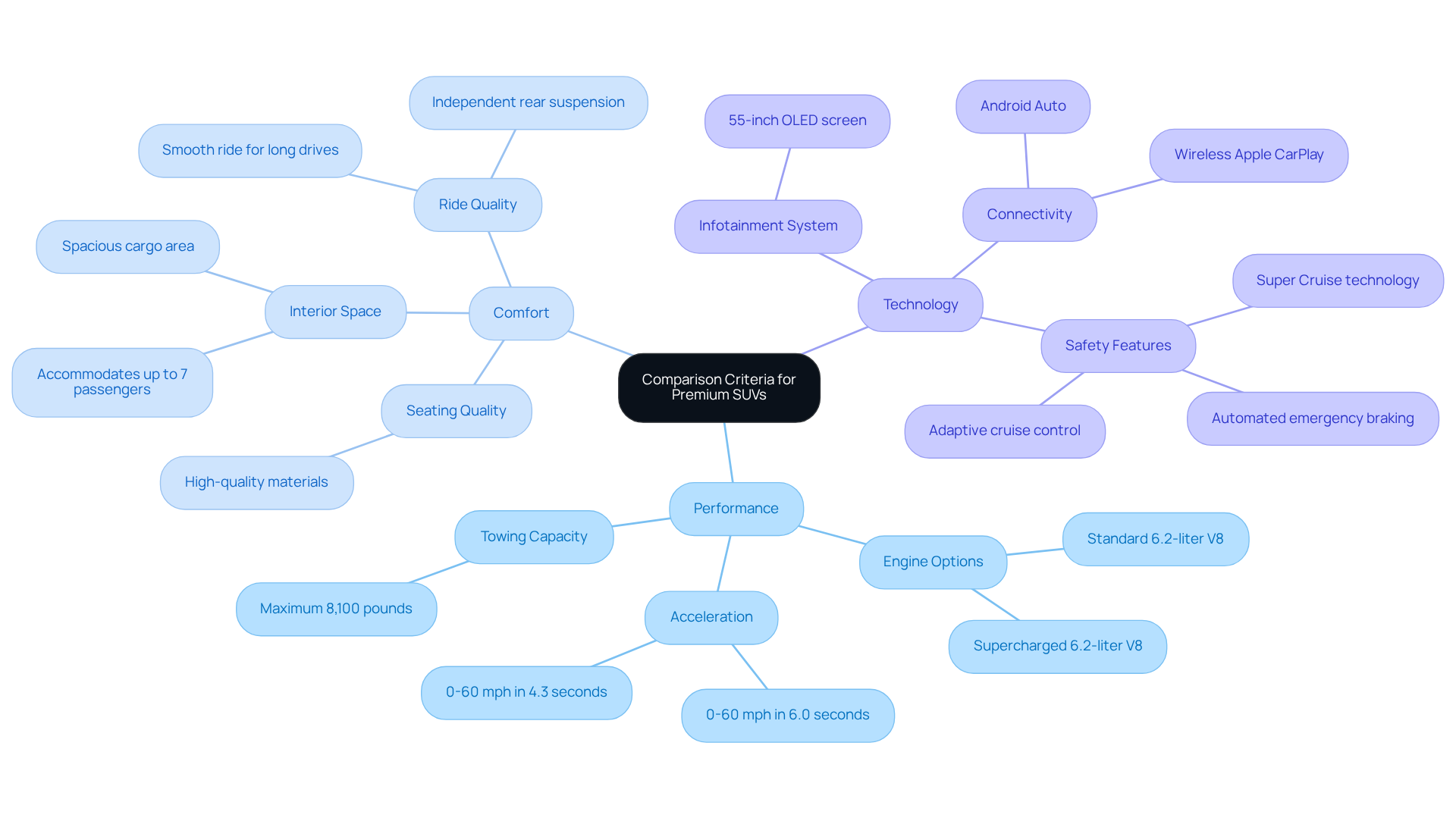 This mindmap helps you visualize the key factors to consider when choosing a premium SUV. Each branch represents a major criterion, and the sub-branches detail specific features that contribute to that criterion. Follow the branches to understand how performance, comfort, and technology play a role in your decision. This mindmap helps you visualize the key factors to consider when choosing a premium SUV. Each branch represents a major criterion, and the sub-branches detail specific features that contribute to that criterion. Follow the branches to understand how performance, comfort, and technology play a role in your decision.