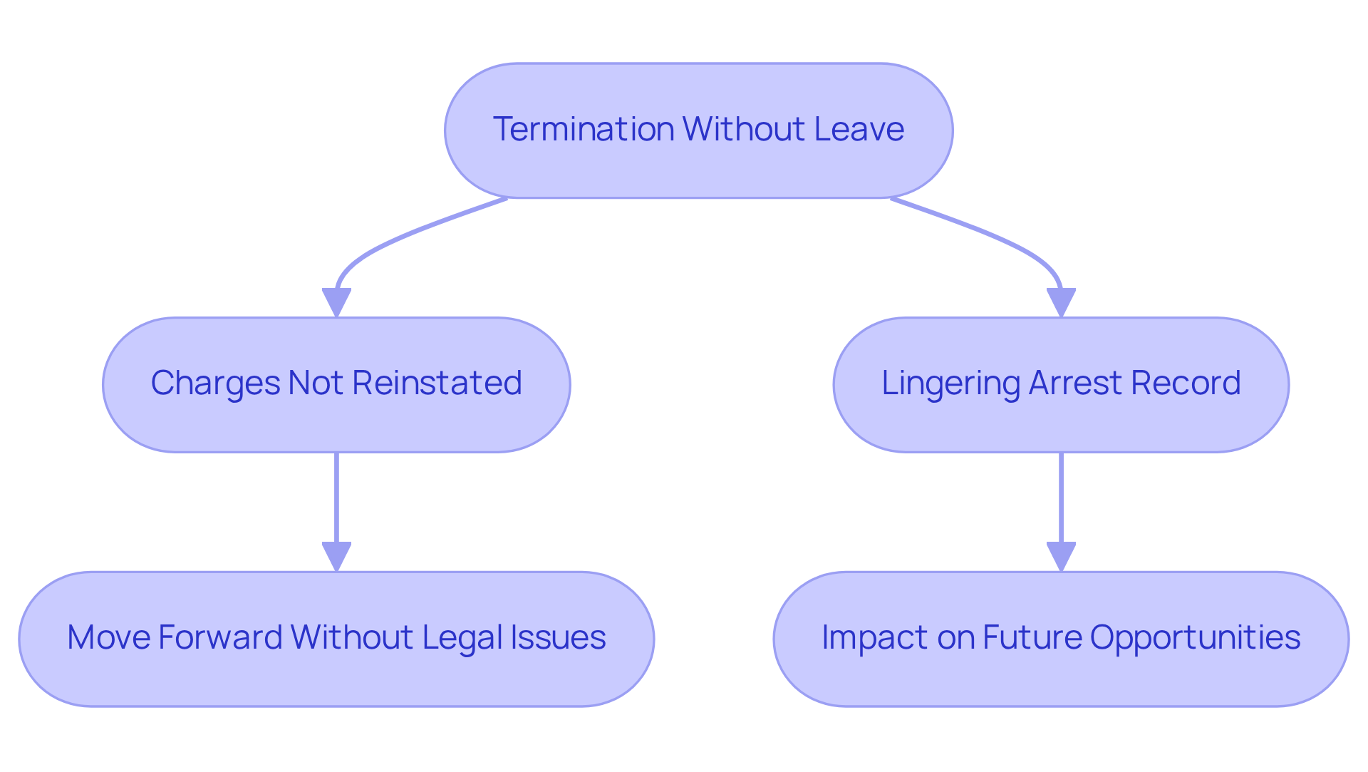 This flowchart shows the process and outcomes of a termination without leave. Start at the top with the termination decision, then follow the arrows to see what happens next. Each box represents a key outcome or implication, helping you understand the journey and its effects. This flowchart shows the process and outcomes of a termination without leave. Start at the top with the termination decision, then follow the arrows to see what happens next. Each box represents a key outcome or implication, helping you understand the journey and its effects.
