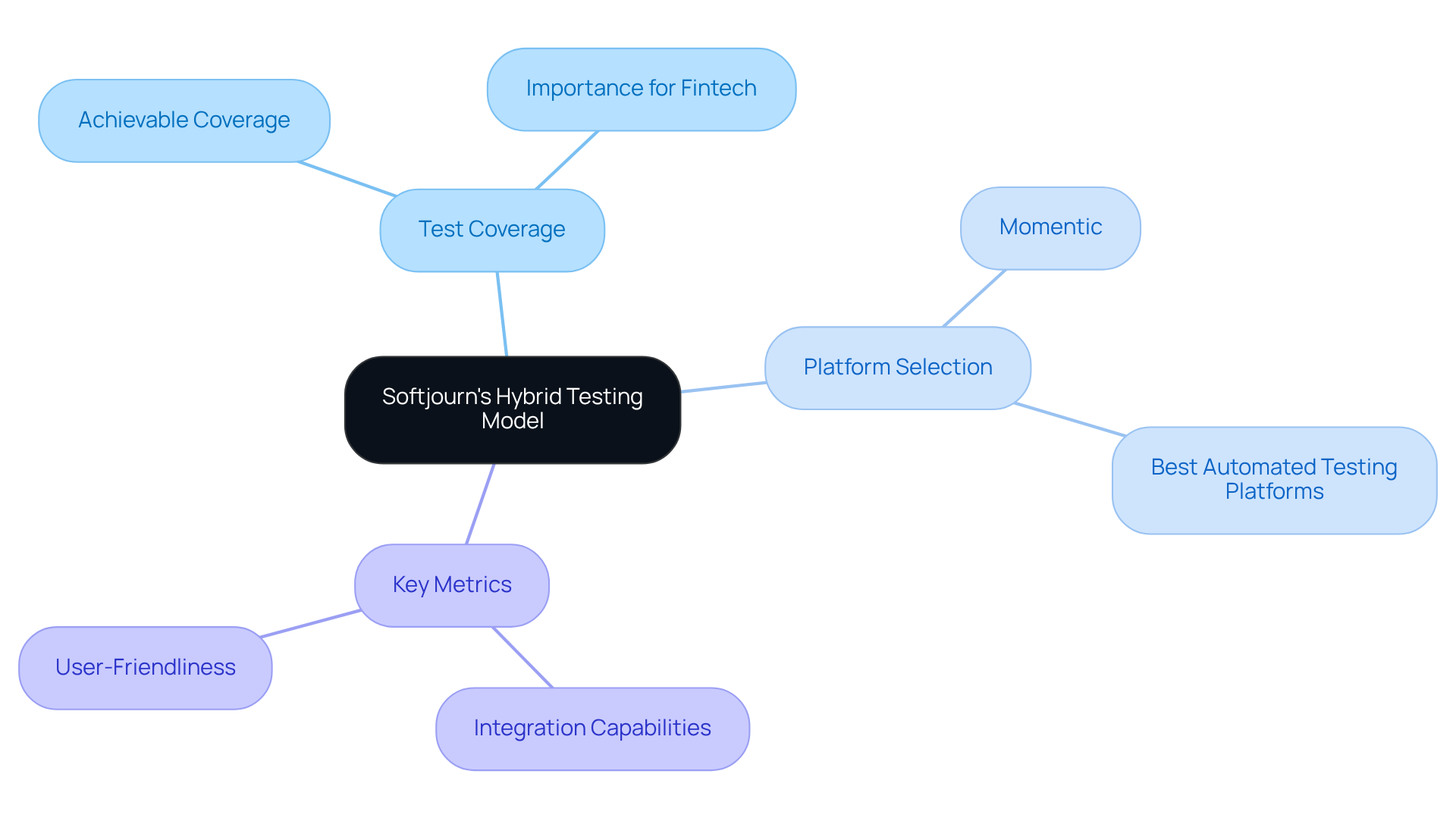 Start at the center with the hybrid testing model, then explore the branches to see how test coverage, platform selection, and key metrics relate to achieving high-quality fintech applications.