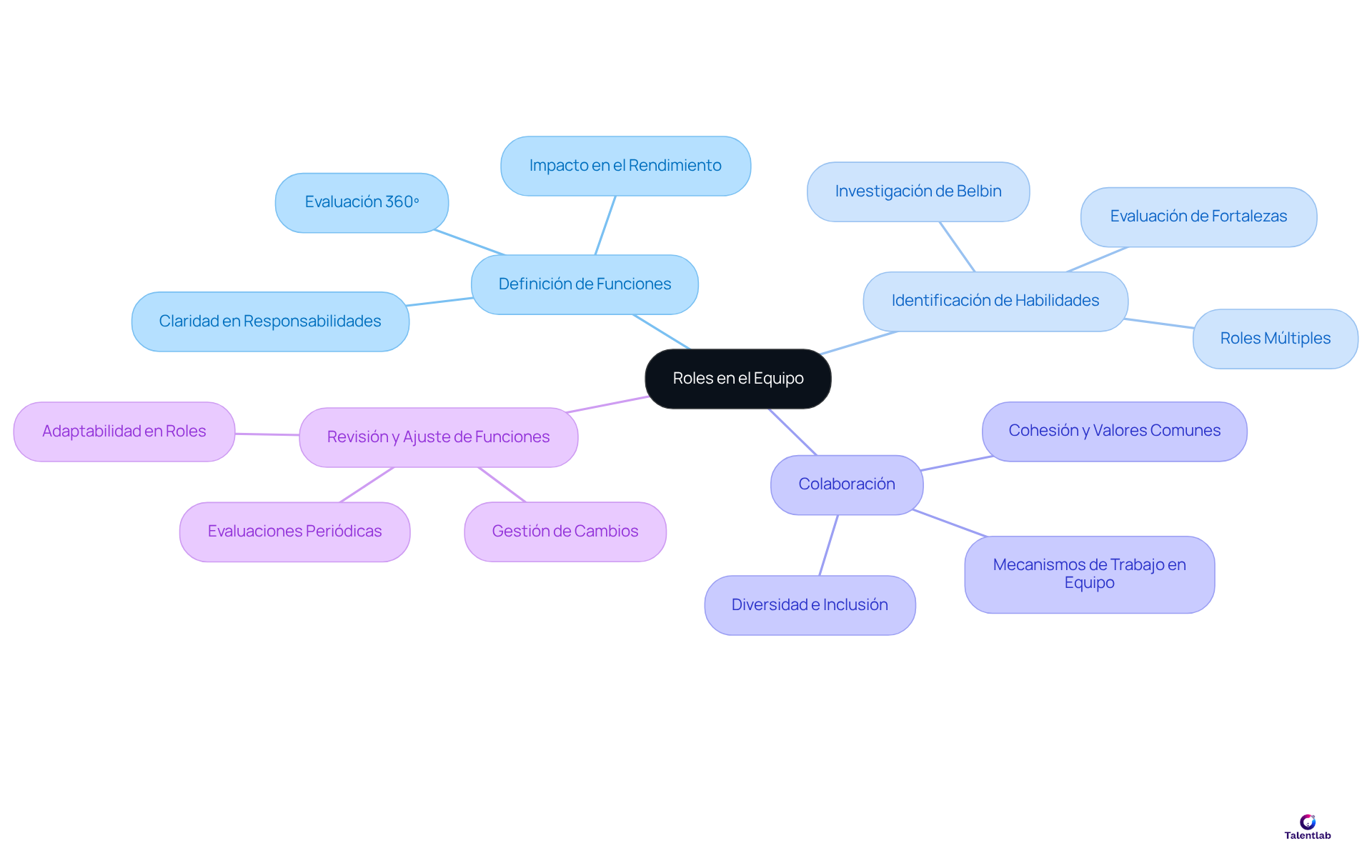 Este mapa mental muestra cómo se organizan los roles dentro de un equipo. Comienza en el centro con el tema principal y sigue las ramas para explorar cada aspecto relacionado, como la definición de funciones y la colaboración. Cada rama te ayudará a entender mejor cómo cada parte contribuye al éxito del equipo.