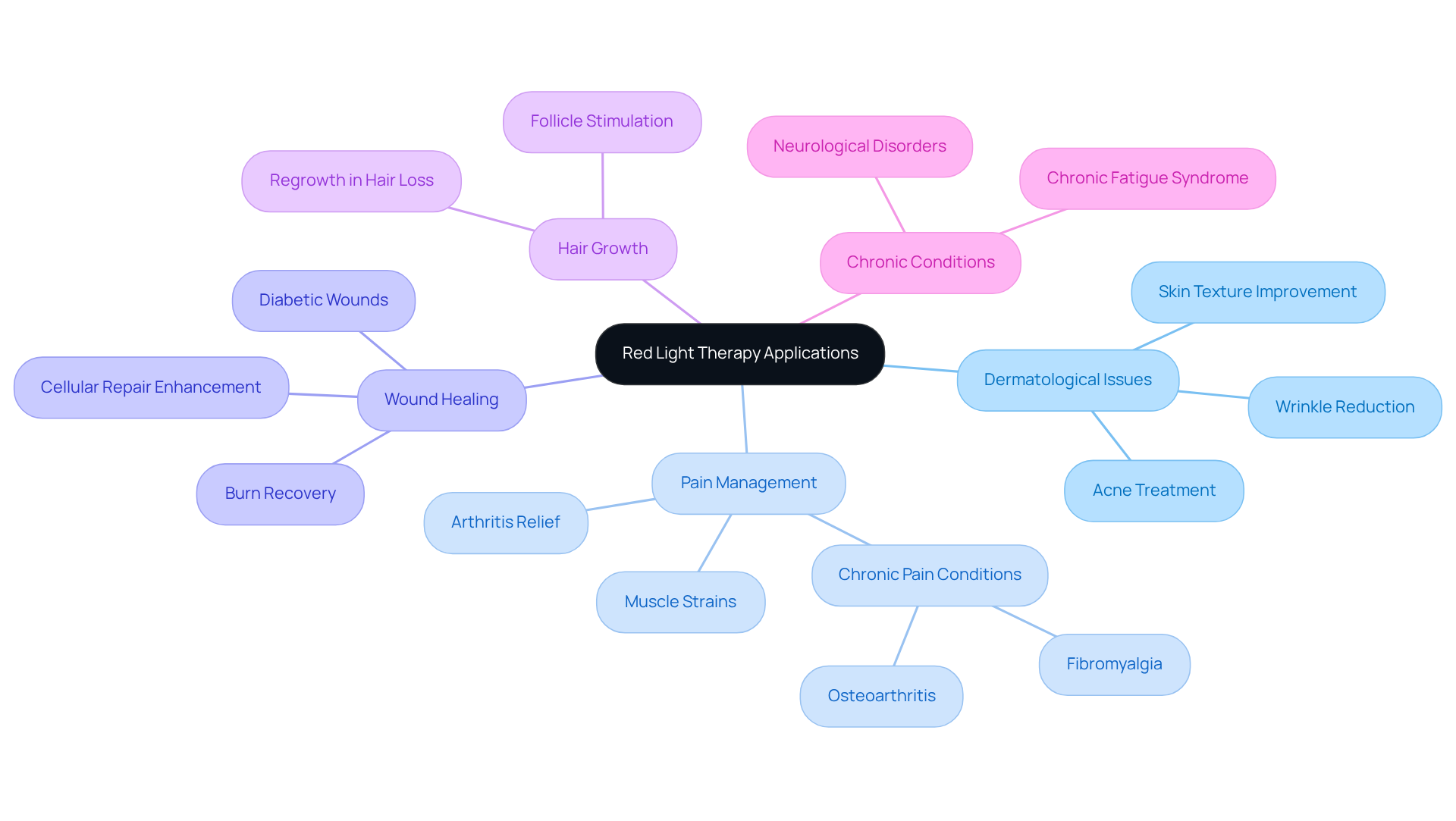The central idea of the chart is red light therapy, with branches representing different therapeutic uses. Each sub-branch provides specific examples or findings related to that application. The more branches, the more diverse the applications! The central idea of the chart is red light therapy, with branches representing different therapeutic uses. Each sub-branch provides specific examples or findings related to that application. The more branches, the more diverse the applications!