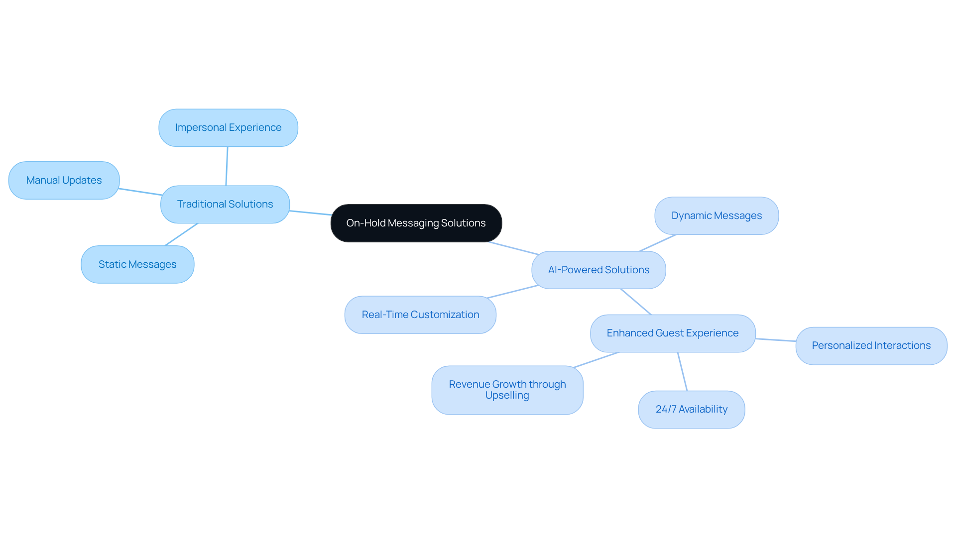 The central node represents the topic of on-hold messaging, with branches showing the two main types. Each sub-node highlights specific features or benefits, helping you understand how traditional methods differ from AI-powered solutions.