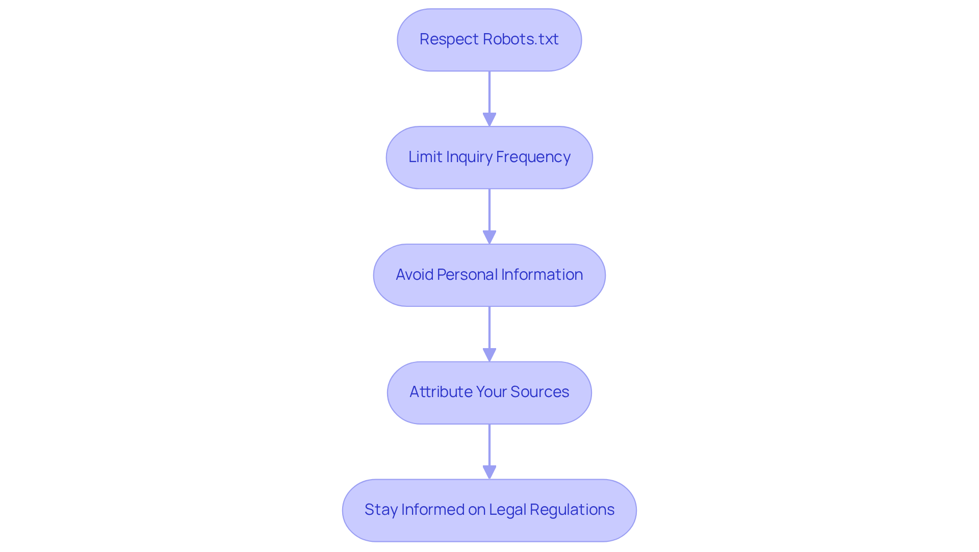 Each box represents a guideline for ethical scraping. Follow the arrows to understand the sequence of practices that help ensure compliance and respect for data privacy.