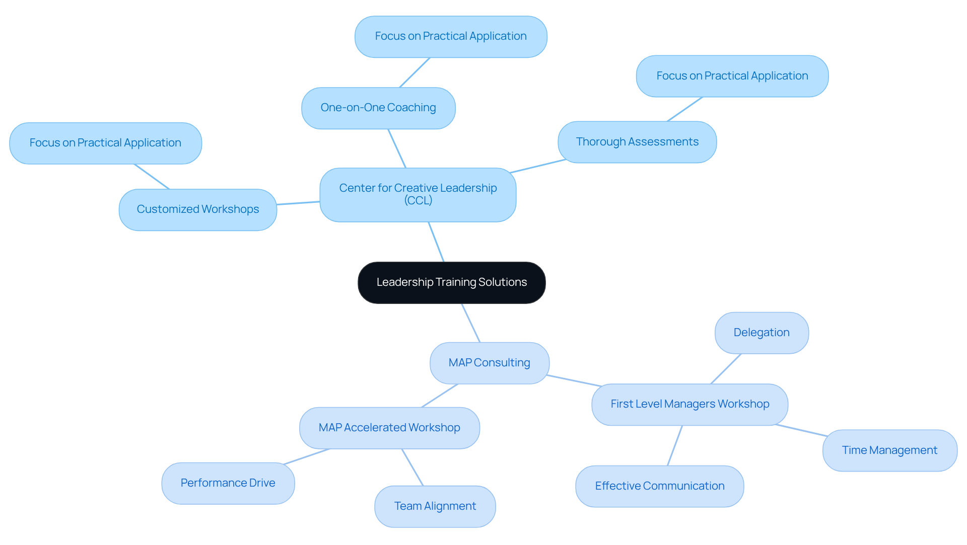 This mindmap shows the different leadership training options available from CCL and MAP Consulting. Each branch represents a specific training solution, and the sub-branches highlight key skills or focuses, helping you see how these programs can enhance leadership effectiveness. This mindmap shows the different leadership training options available from CCL and MAP Consulting. Each branch represents a specific training solution, and the sub-branches highlight key skills or focuses, helping you see how these programs can enhance leadership effectiveness.