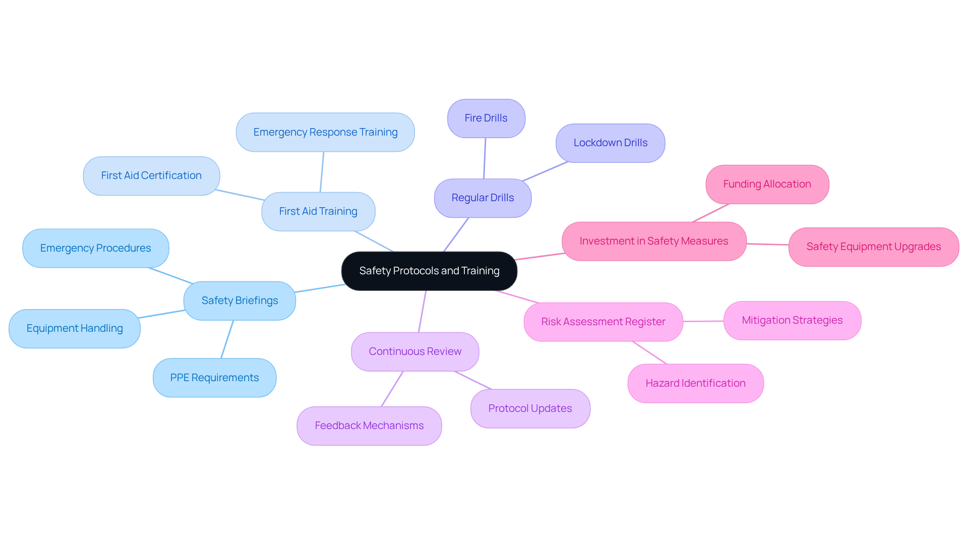 The central node represents the main focus on safety, while the branches show different aspects of training and protocols. Each branch can be explored to understand how it contributes to overall safety management. The central node represents the main focus on safety, while the branches show different aspects of training and protocols. Each branch can be explored to understand how it contributes to overall safety management.