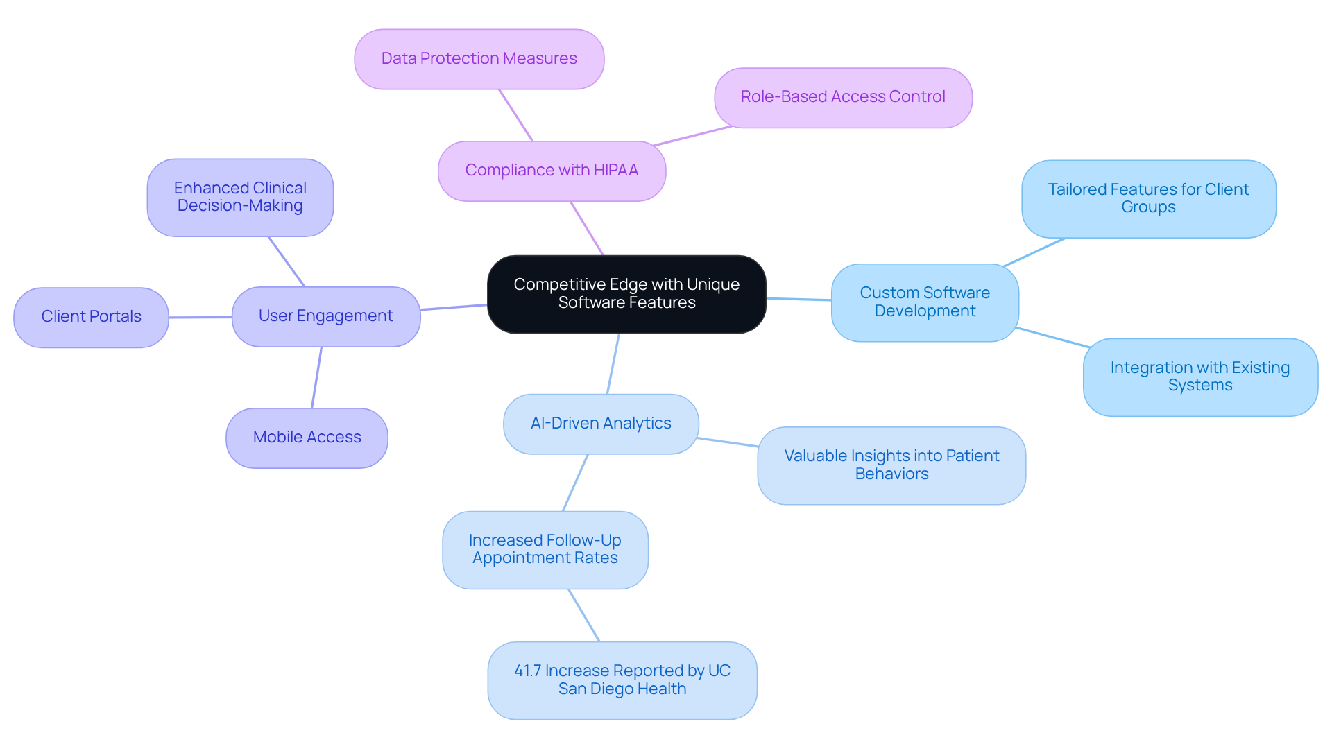 Start at the center with the main idea, then explore each branch to see how unique features contribute to better healthcare services and compliance. Start at the center with the main idea, then explore each branch to see how unique features contribute to better healthcare services and compliance.