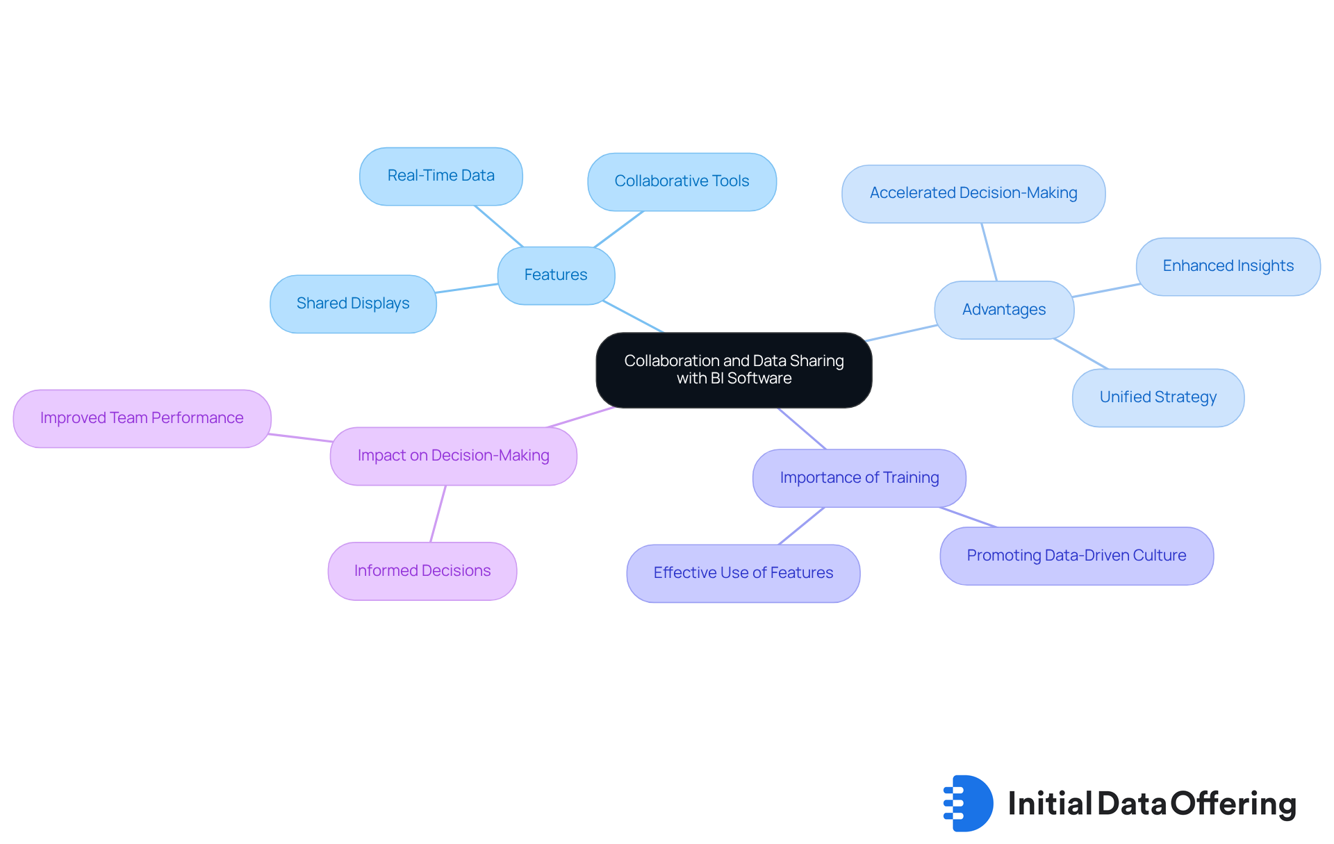 The central node represents the main theme of collaboration, while the branches show different aspects like features and advantages. Each color-coded branch helps you understand how these elements contribute to effective teamwork. The central node represents the main theme of collaboration, while the branches show different aspects like features and advantages. Each color-coded branch helps you understand how these elements contribute to effective teamwork.