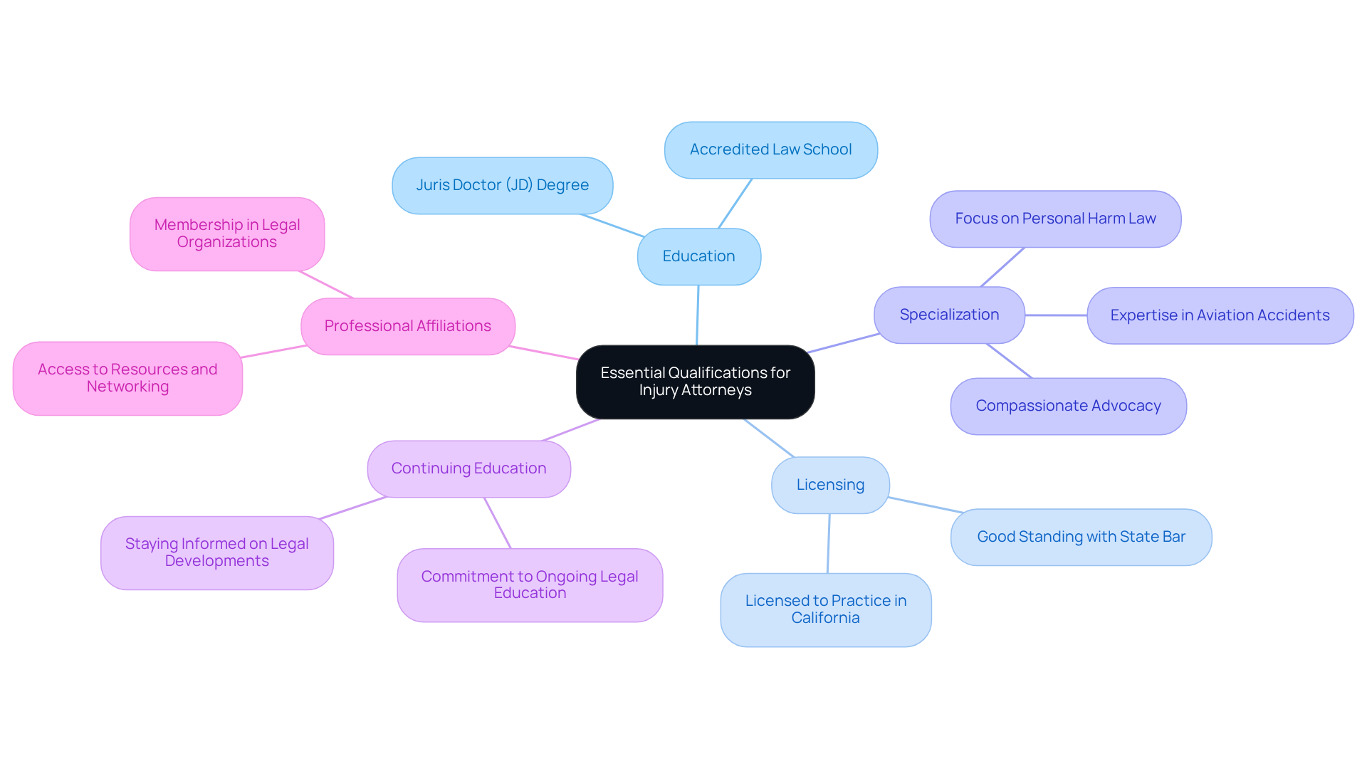 The center shows the main topic, and each branch represents a key qualification. Follow the branches to see specific details about what makes a good injury attorney.