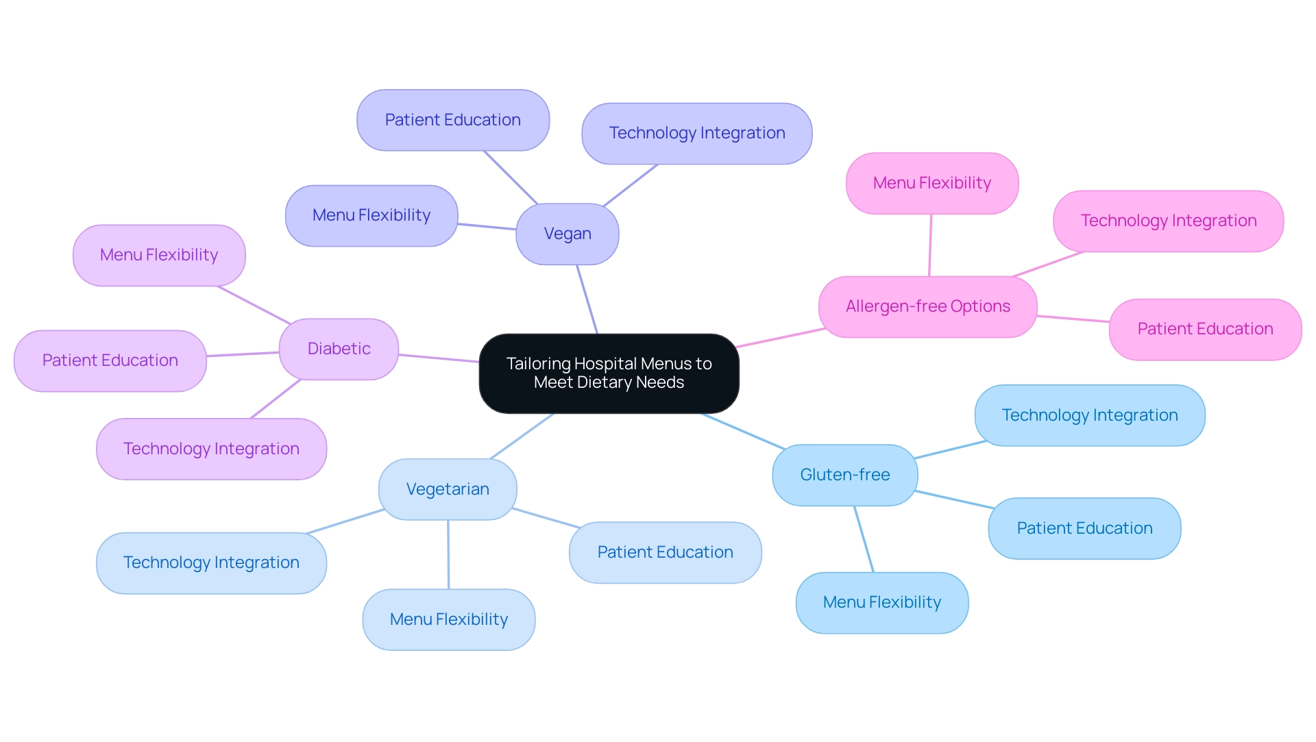 Each branch represents a different dietary need, with sub-branches illustrating actions or considerations for hospitals.