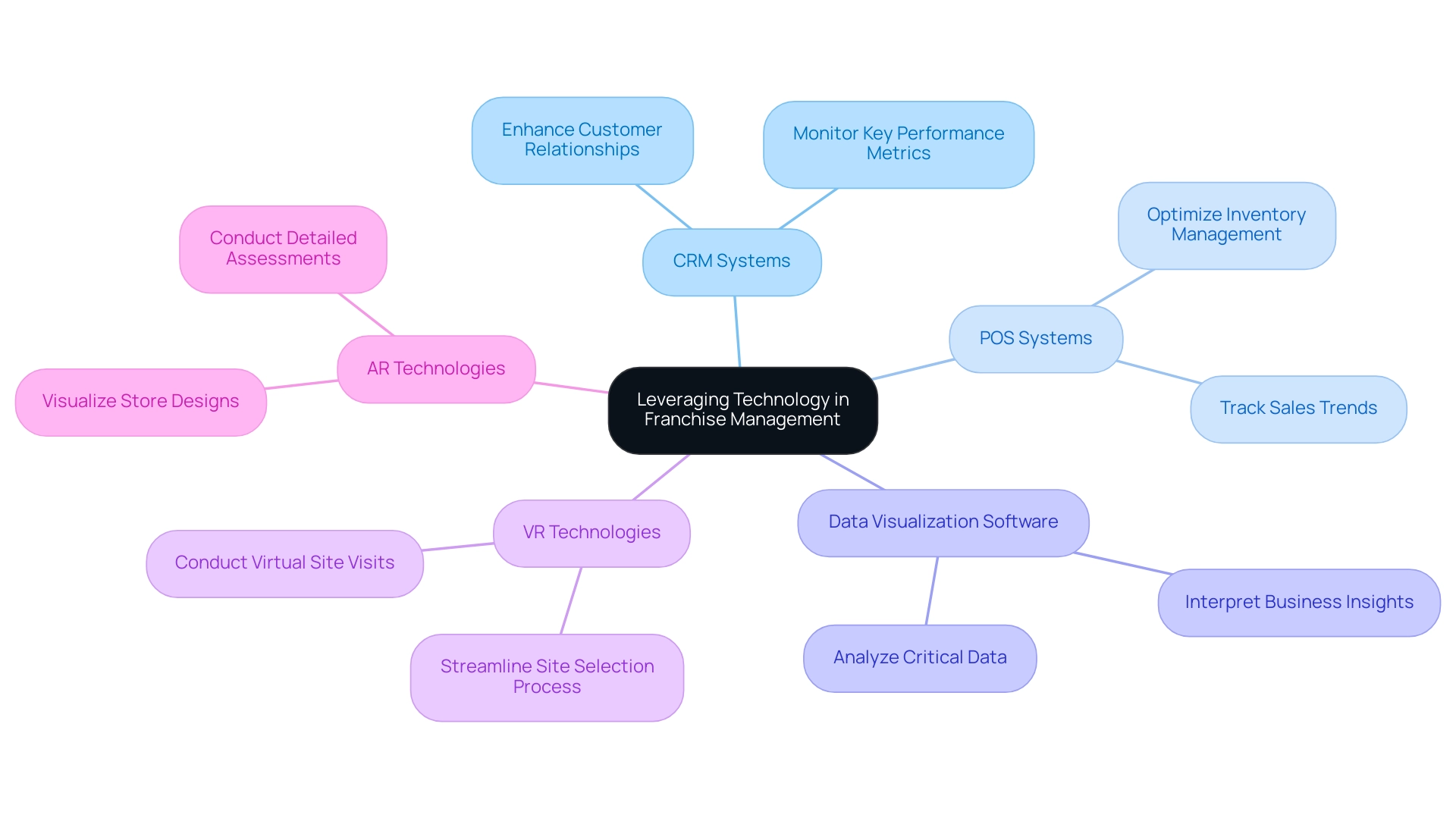 The central node represents the overall theme, with branches indicating key technologies and their respective applications and outcomes.