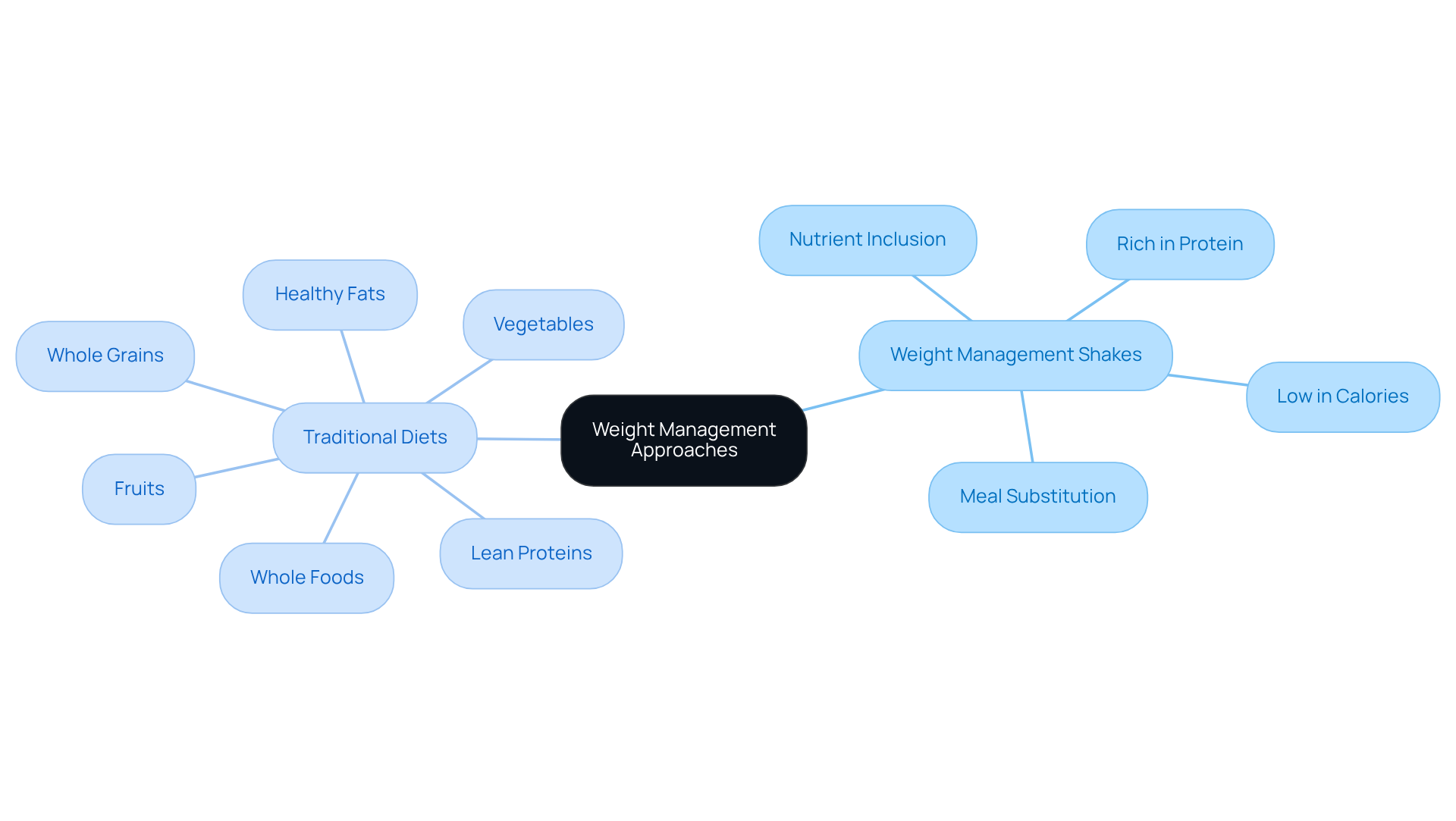 This mindmap shows two main ways to manage weight: shakes and traditional diets. Each branch breaks down what each approach includes, helping you see the differences and benefits of each method. This mindmap shows two main ways to manage weight: shakes and traditional diets. Each branch breaks down what each approach includes, helping you see the differences and benefits of each method.
