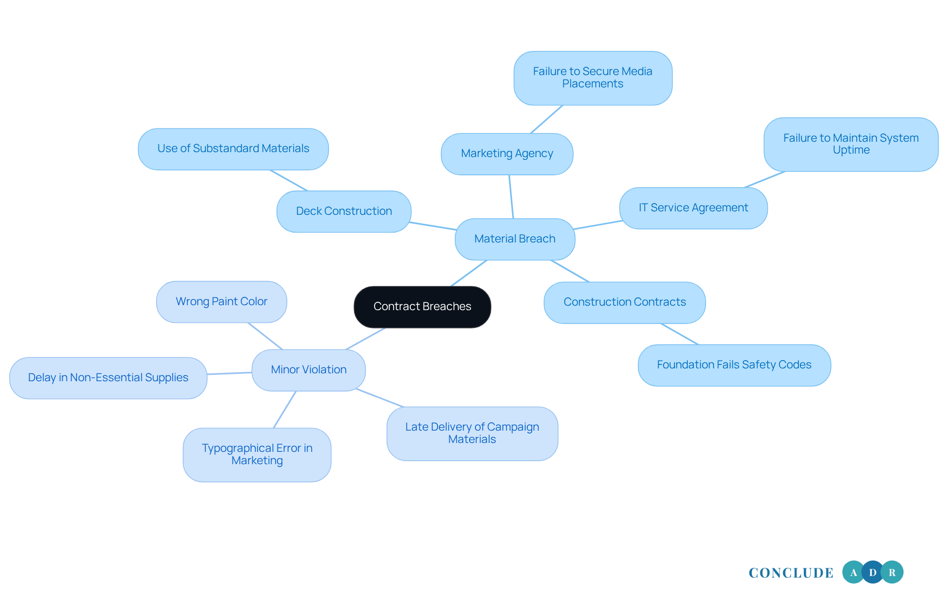 The center represents the overall topic of contract breaches. The branches show the two main types of breaches, with examples illustrating each type. This helps you see how serious violations differ from minor ones and what actions can be taken in each case.