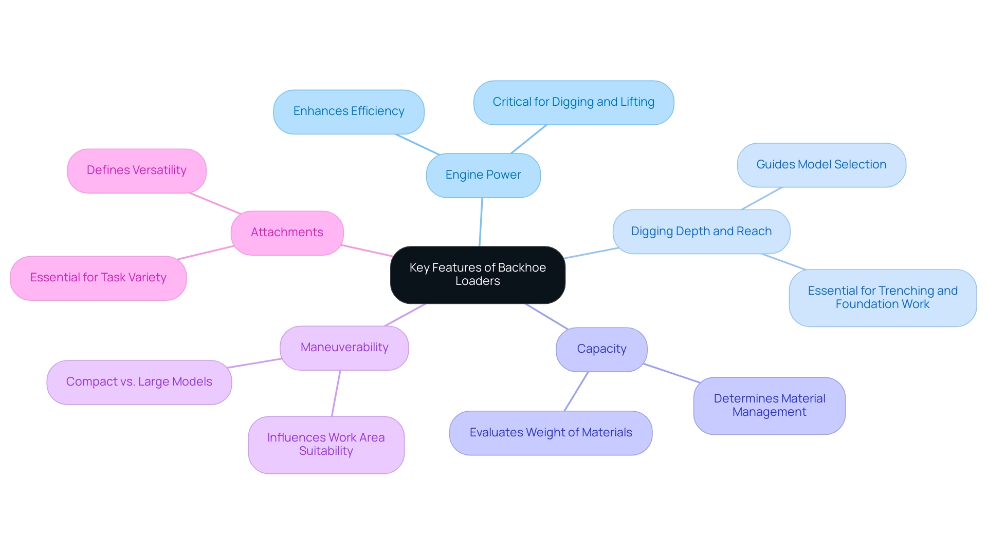 Each branch represents a key feature and its implications, color-coded for clarity and easy navigation.