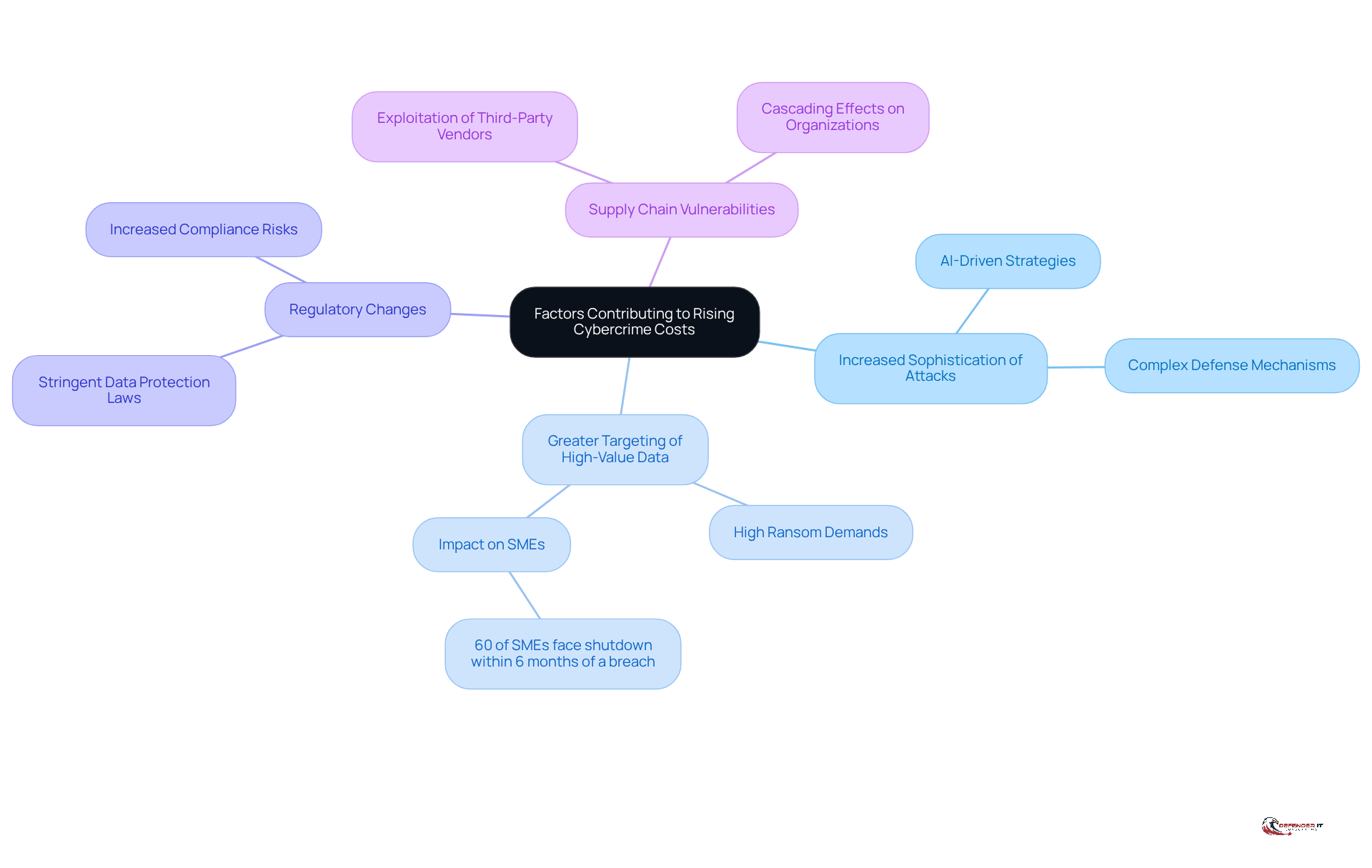 The central node represents the main topic, while the branches show the key factors. Each sub-branch provides additional details or statistics related to that factor, helping you understand the complexities of cybercrime costs. The central node represents the main topic, while the branches show the key factors. Each sub-branch provides additional details or statistics related to that factor, helping you understand the complexities of cybercrime costs.