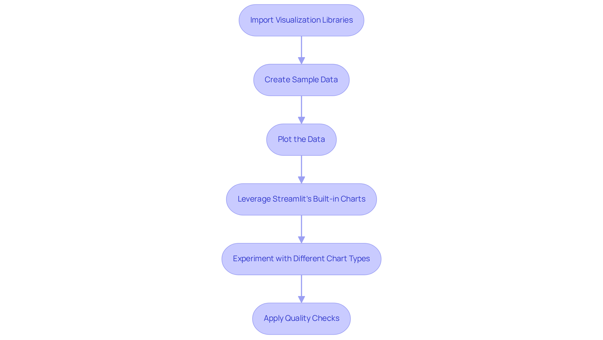 Each box represents a step in the data visualization process. Follow the arrows to see how to move from one step to the next, ensuring you cover all necessary actions for effective visual representation.