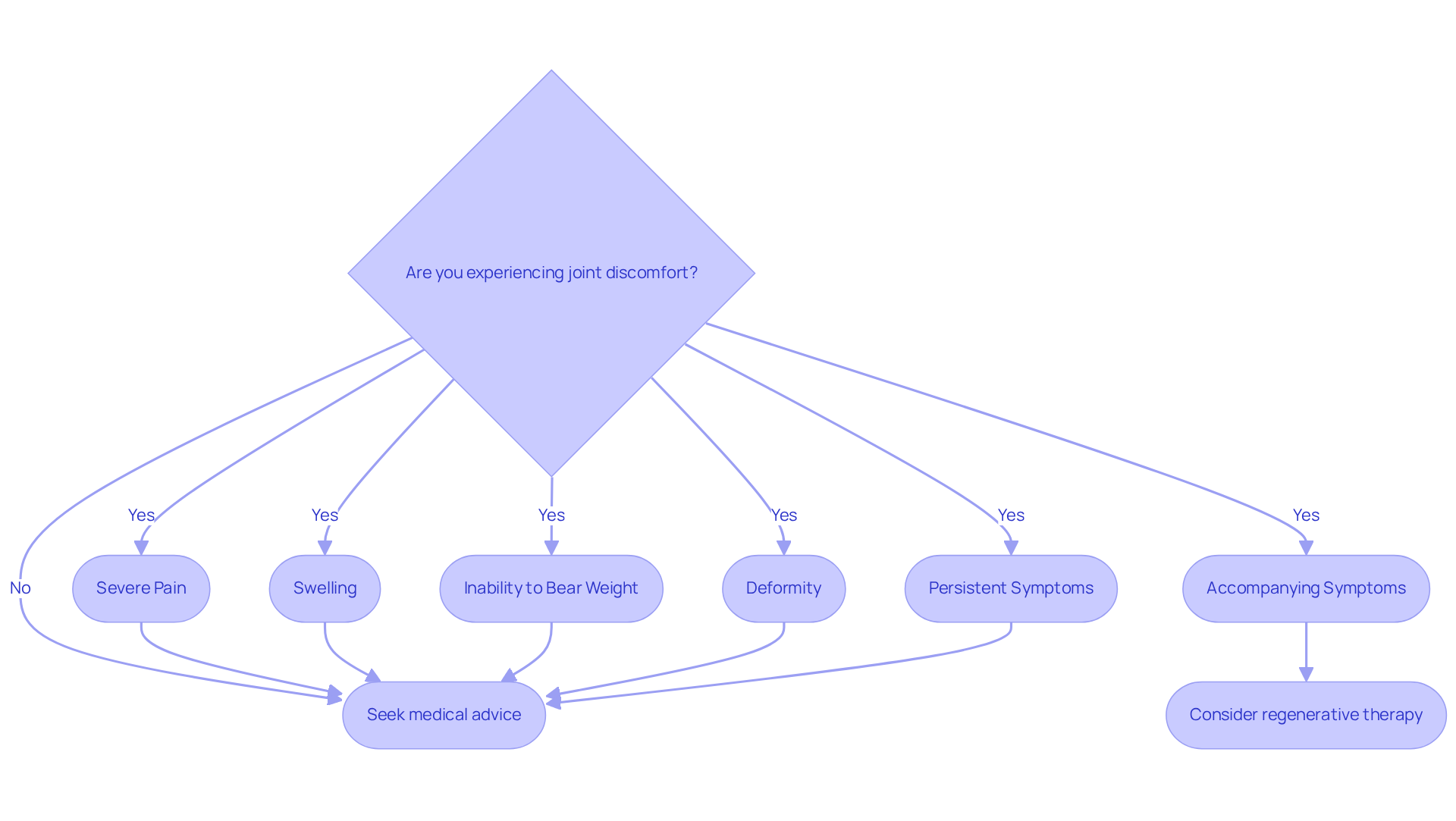 This flowchart helps you decide when to see a doctor for joint pain. Start at the top and follow the arrows based on your symptoms. If you see any of the listed symptoms, it's time to reach out for professional help!