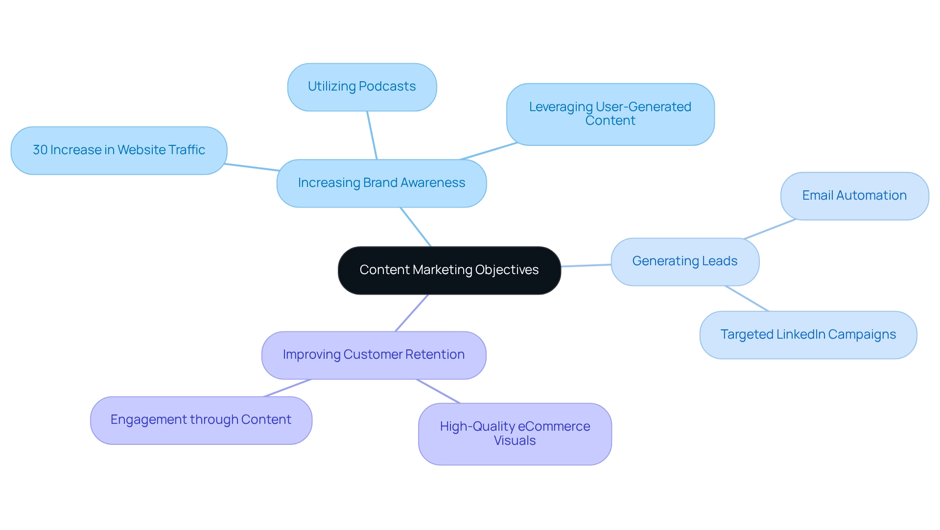 The center represents the main focus of defining objectives, and each branch shows a specific goal. The sub-branches detail strategies to achieve these goals, making it clear how everything connects.