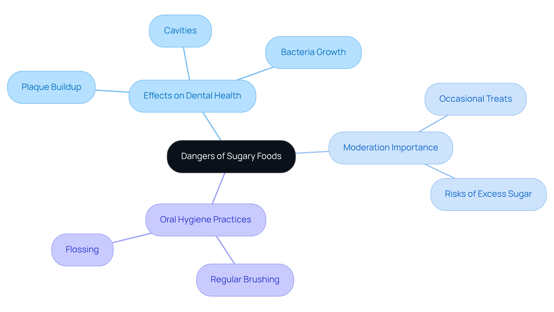 The central node represents the main topic, while the branches show related issues and recommendations. Each color-coded branch helps you see how different aspects of sugary foods connect to dental health. The central node represents the main topic, while the branches show related issues and recommendations. Each color-coded branch helps you see how different aspects of sugary foods connect to dental health.
