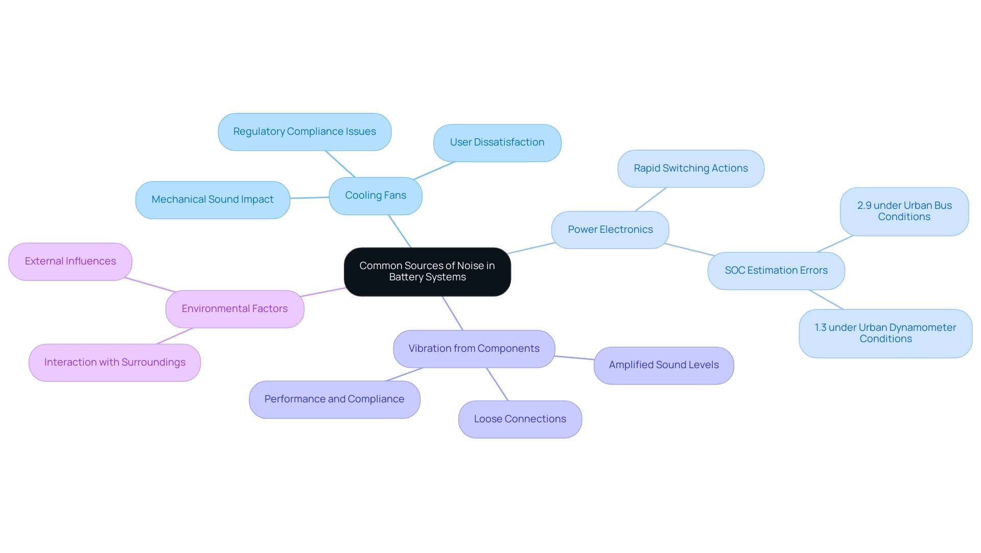 Each branch represents a source of noise, with sub-branches detailing specific concerns or statistics related to each source.