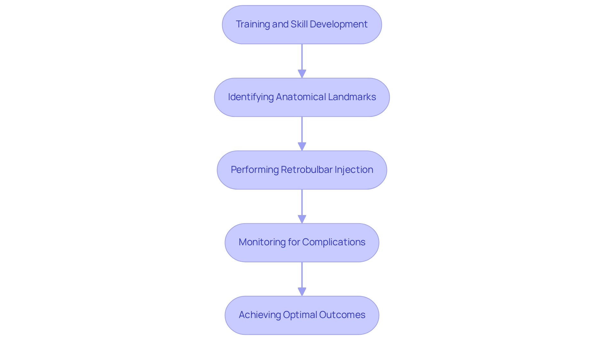 Each box represents a key step in the retrobulbar injection process — follow the arrows to see how each stage connects and leads to the next.