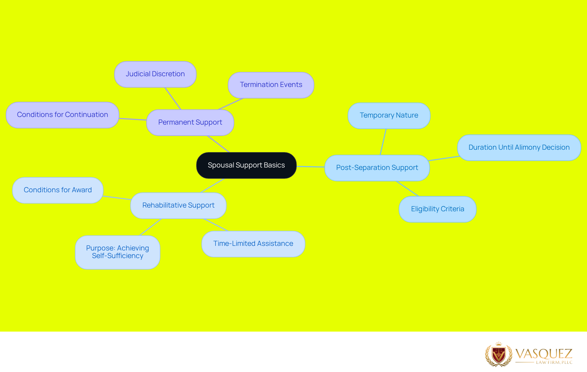 This mindmap starts with the main topic of spousal support at the center. Each branch represents a different type of support, and the sub-branches provide more details about each type. This layout helps you see how each type of support works and what conditions apply.