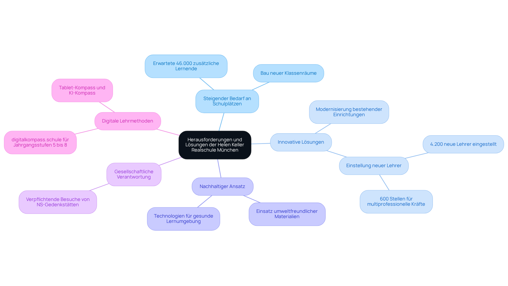 Im Zentrum steht die Schule und ihre Herausforderungen. Die Äste zeigen die verschiedenen Lösungsansätze und Initiativen, die die Schule ergreift, um den Anforderungen gerecht zu werden. Jeder Ast repräsentiert ein wichtiges Thema, das zur Verbesserung der Bildung beiträgt.