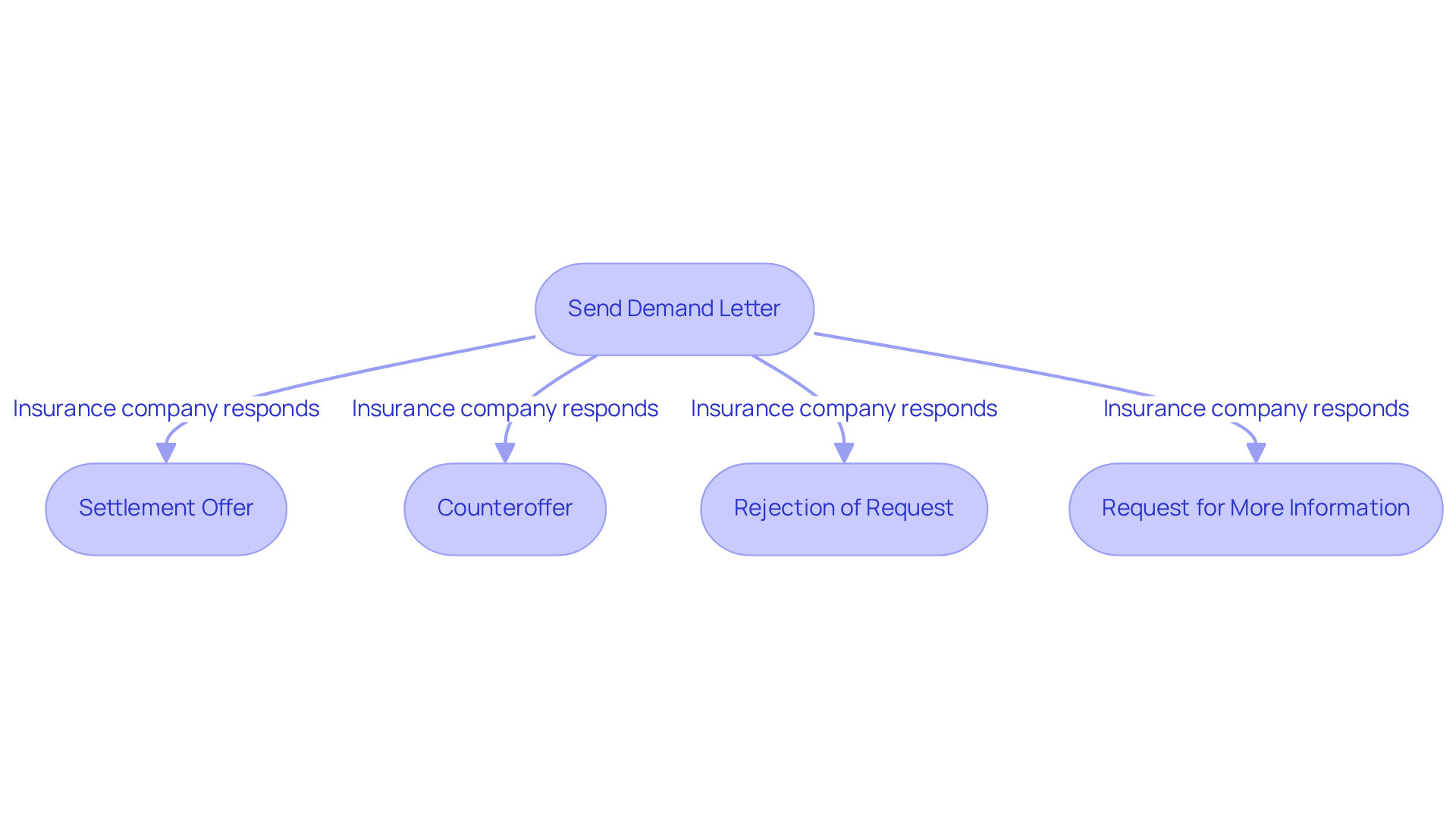 This flowchart shows what can happen after you send a demand letter. Each box represents a different response from the insurance company, and the arrows guide you through the possible next steps based on their response.