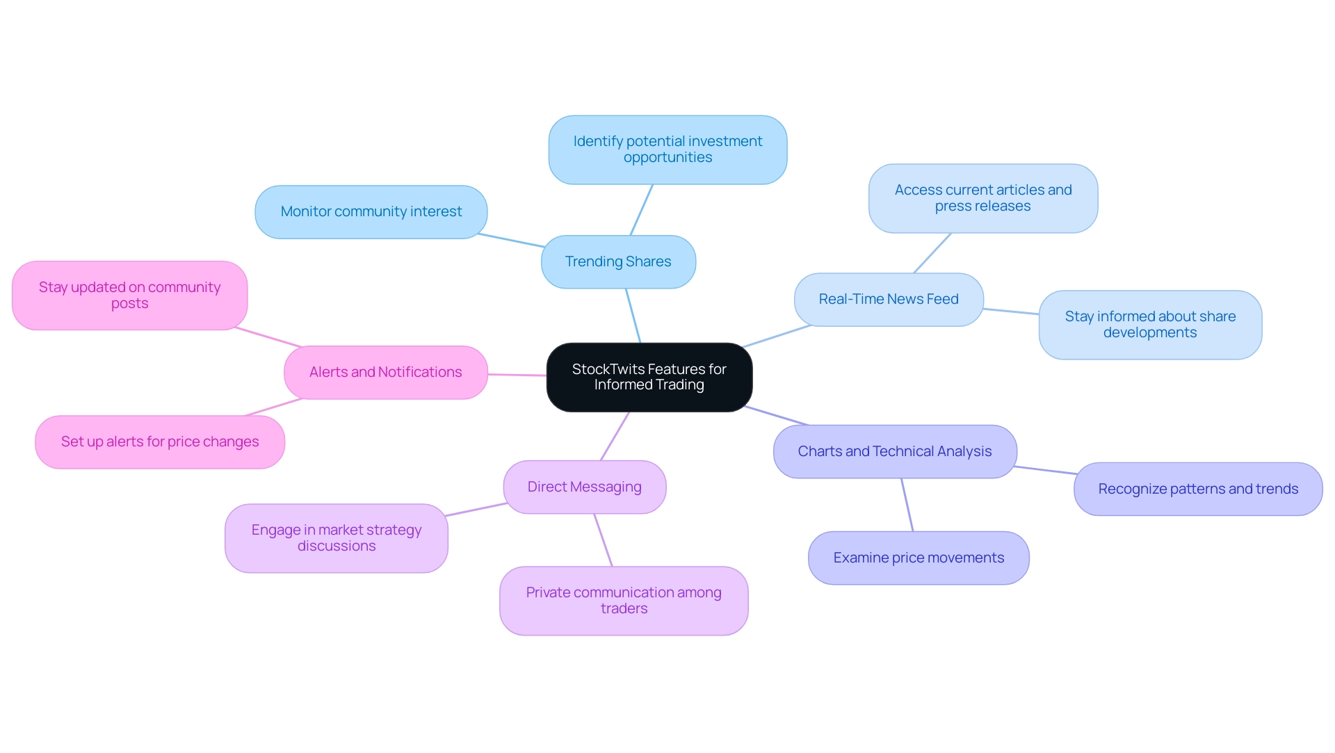 The central node represents the platform's features, with branches illustrating individual features that enhance the trading experience.