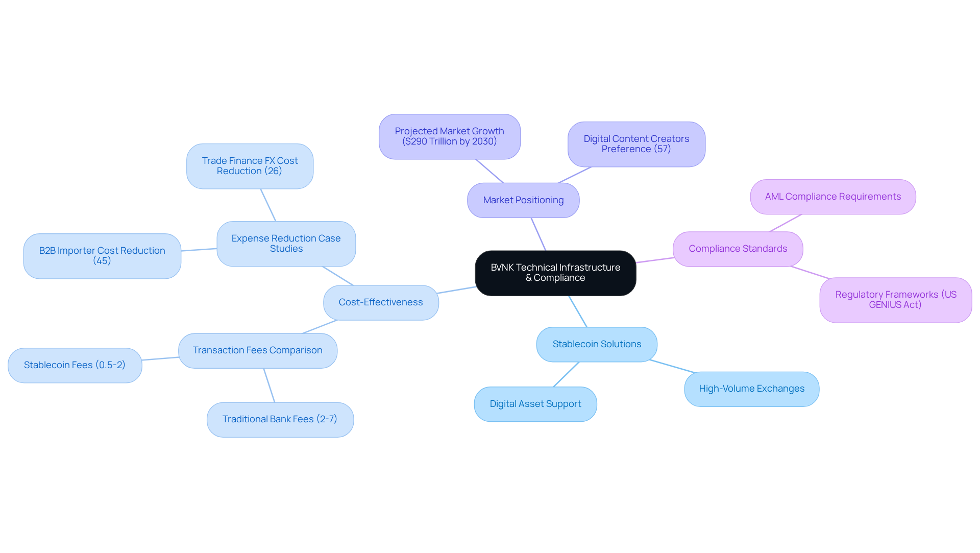 The central node represents BVNK's focus, while branches show different aspects of its infrastructure and market strategies. Each branch highlights key points, making it easy to understand how BVNK operates and its advantages in the financial solutions market. The central node represents BVNK's focus, while branches show different aspects of its infrastructure and market strategies. Each branch highlights key points, making it easy to understand how BVNK operates and its advantages in the financial solutions market.