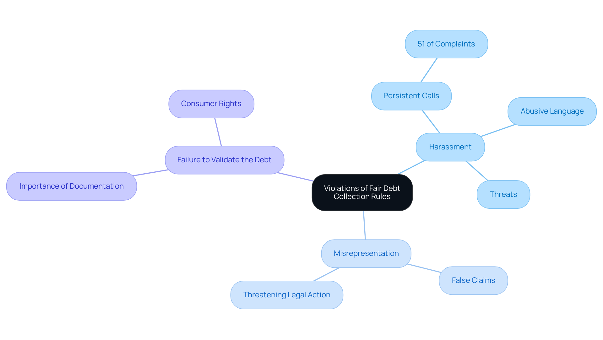 This mindmap shows the main types of violations under the Fair Debt Collection Practices Act. Each branch represents a category of violation, with examples and important statistics to help you understand how these issues can affect consumers.
