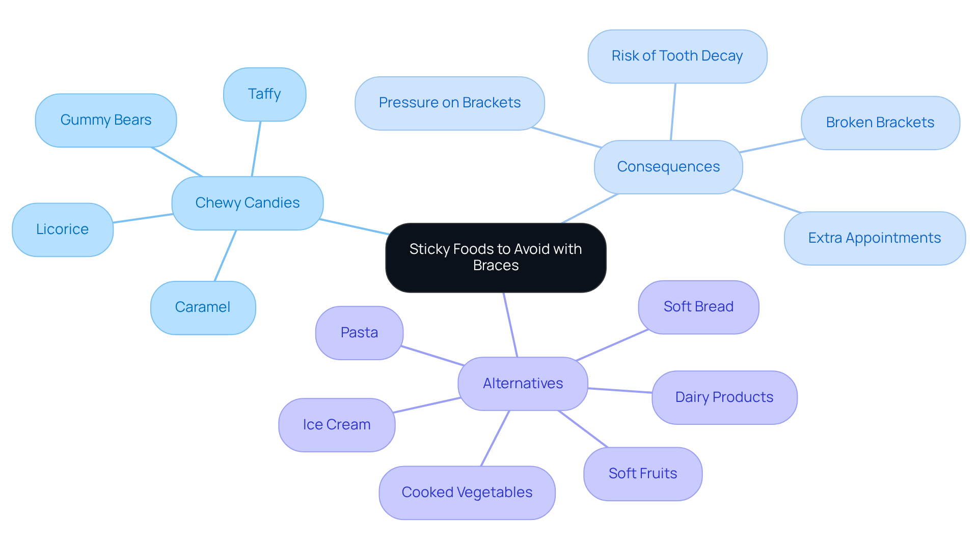 This mindmap shows the sticky foods you should avoid if you or your child has braces. Start at the center with the main topic, then follow the branches to see specific candies to avoid, the problems they can cause, and some tasty alternatives that are safe for braces. This mindmap shows the sticky foods you should avoid if you or your child has braces. Start at the center with the main topic, then follow the branches to see specific candies to avoid, the problems they can cause, and some tasty alternatives that are safe for braces.