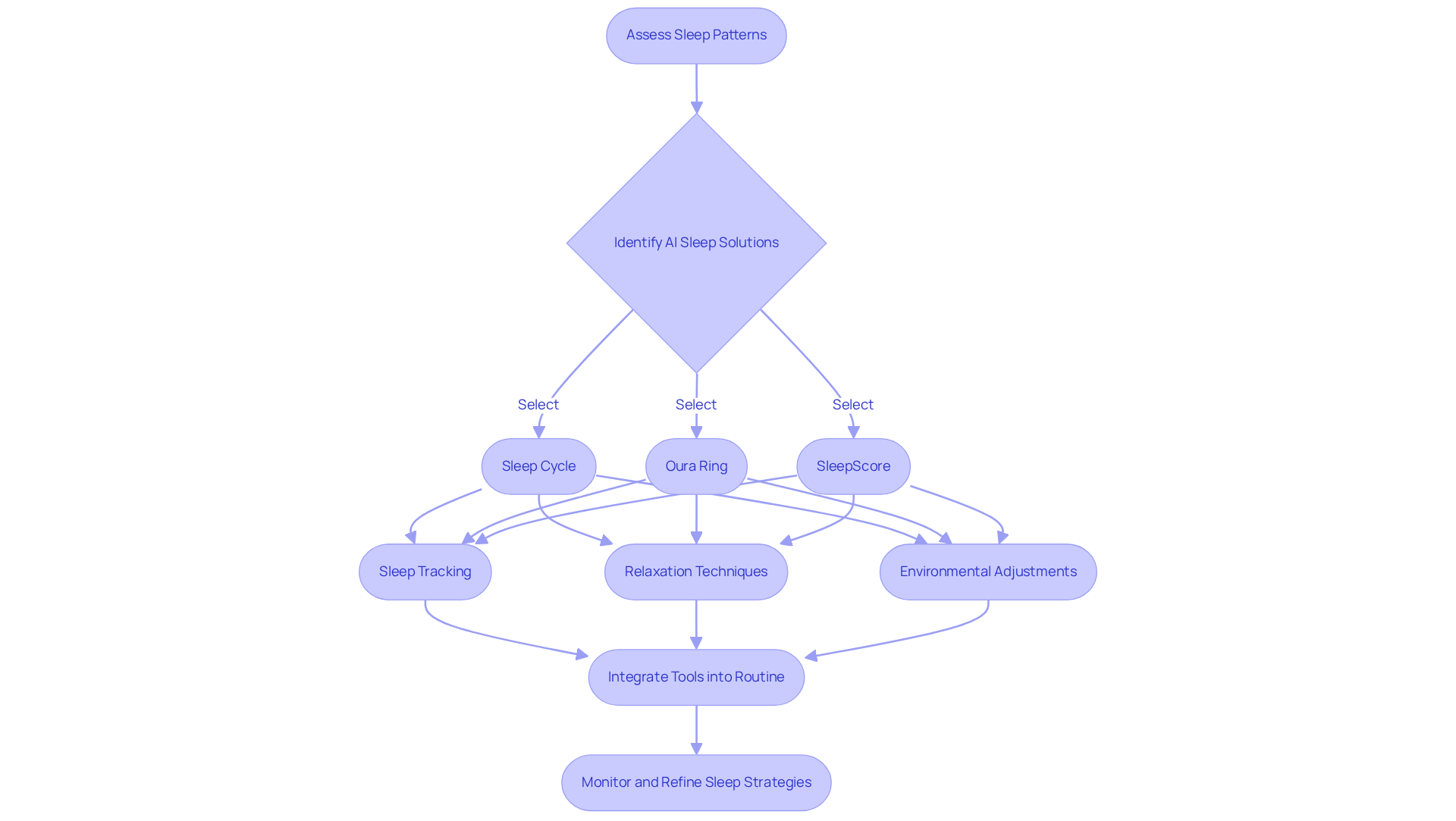 Follow the flow from assessing your sleep to selecting AI tools and integrating them into your routine. Each step represents a part of the journey to improve your sleep quality with technology.