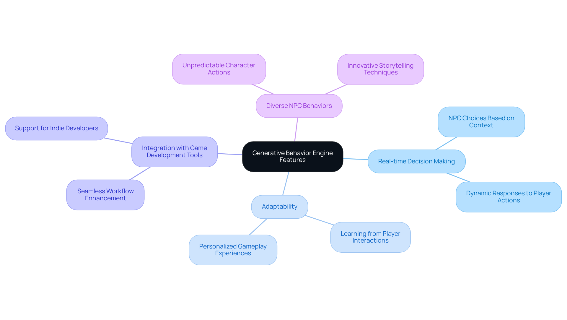 At the center is the key topic. Follow the branches to explore each main feature and its unique contributions to enhancing game development and player experiences. At the center is the key topic. Follow the branches to explore each main feature and its unique contributions to enhancing game development and player experiences.