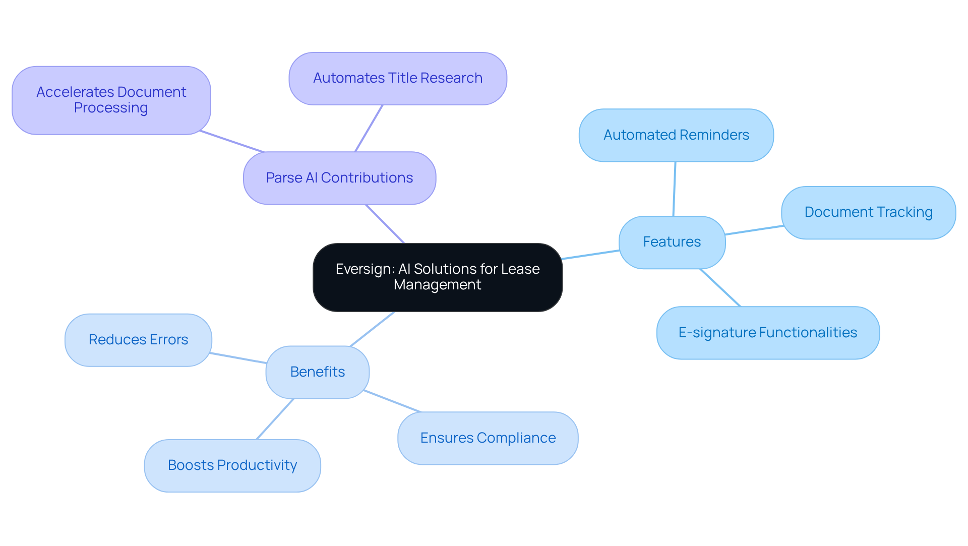 The center node introduces Eversign's focus on AI solutions. Branches reveal features that help streamline lease agreements, benefits that enhance productivity and compliance, and contributions from Parse AI that further improve the title research process.