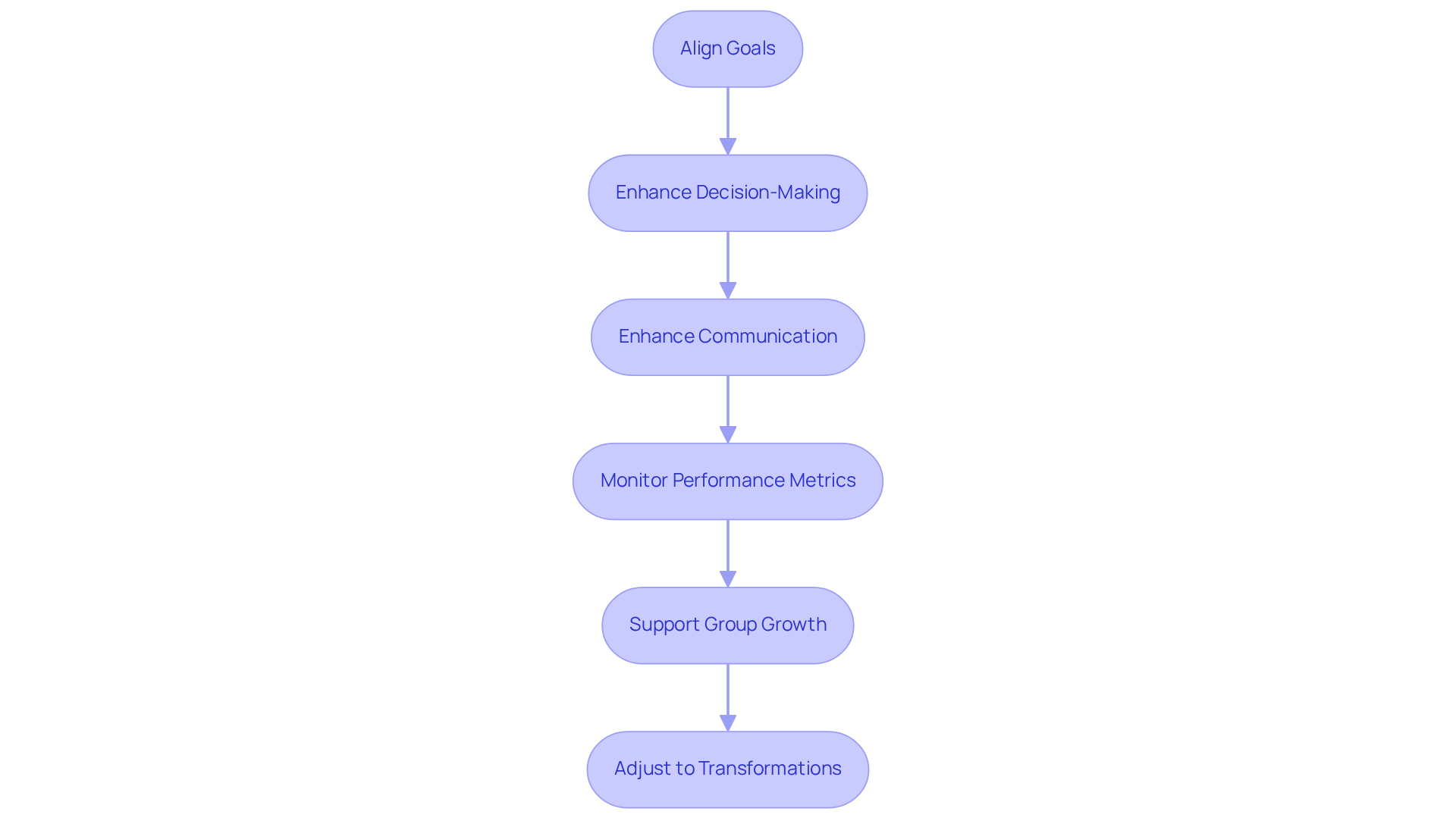 Each box shows a specific approach to utilizing the Chief of Staff role. Follow the arrows to see how these strategies connect and support the startup's growth.